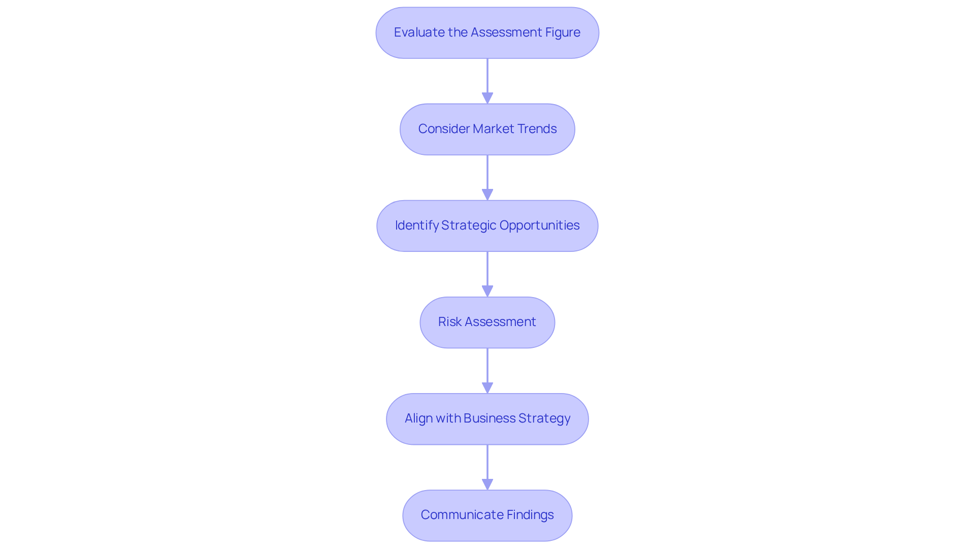 Each box represents a step in the process of interpreting patent valuation results. Follow the arrows to see how each step builds on the previous one, guiding you toward informed strategic decisions. Each box represents a step in the process of interpreting patent valuation results. Follow the arrows to see how each step builds on the previous one, guiding you toward informed strategic decisions.