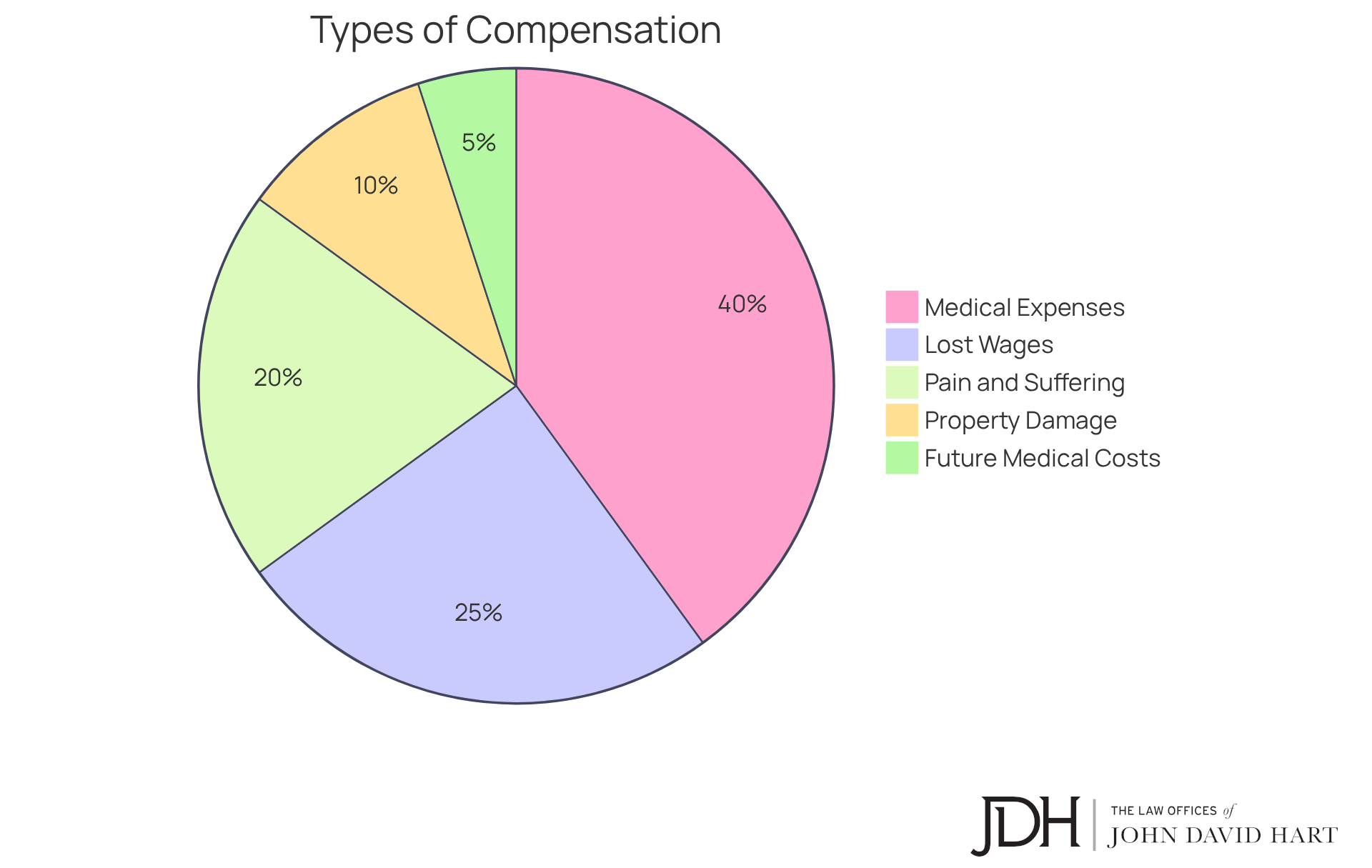 Each slice of the pie represents a different type of compensation you might receive after a pedestrian accident. The size of each slice shows how common or significant that type of compensation is compared to the others.