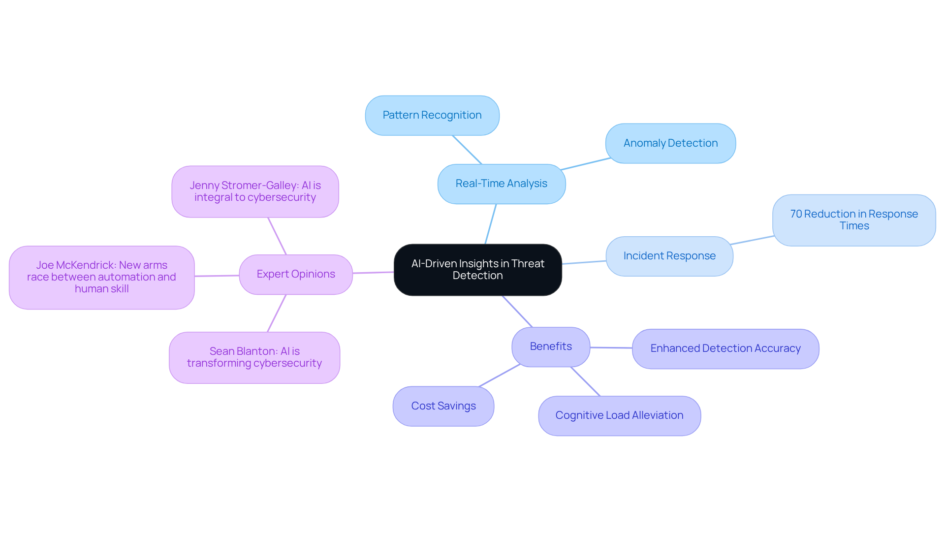 The central node represents the main theme of AI in threat detection. Each branch highlights a key aspect, showing how AI enhances security measures and supports response teams.