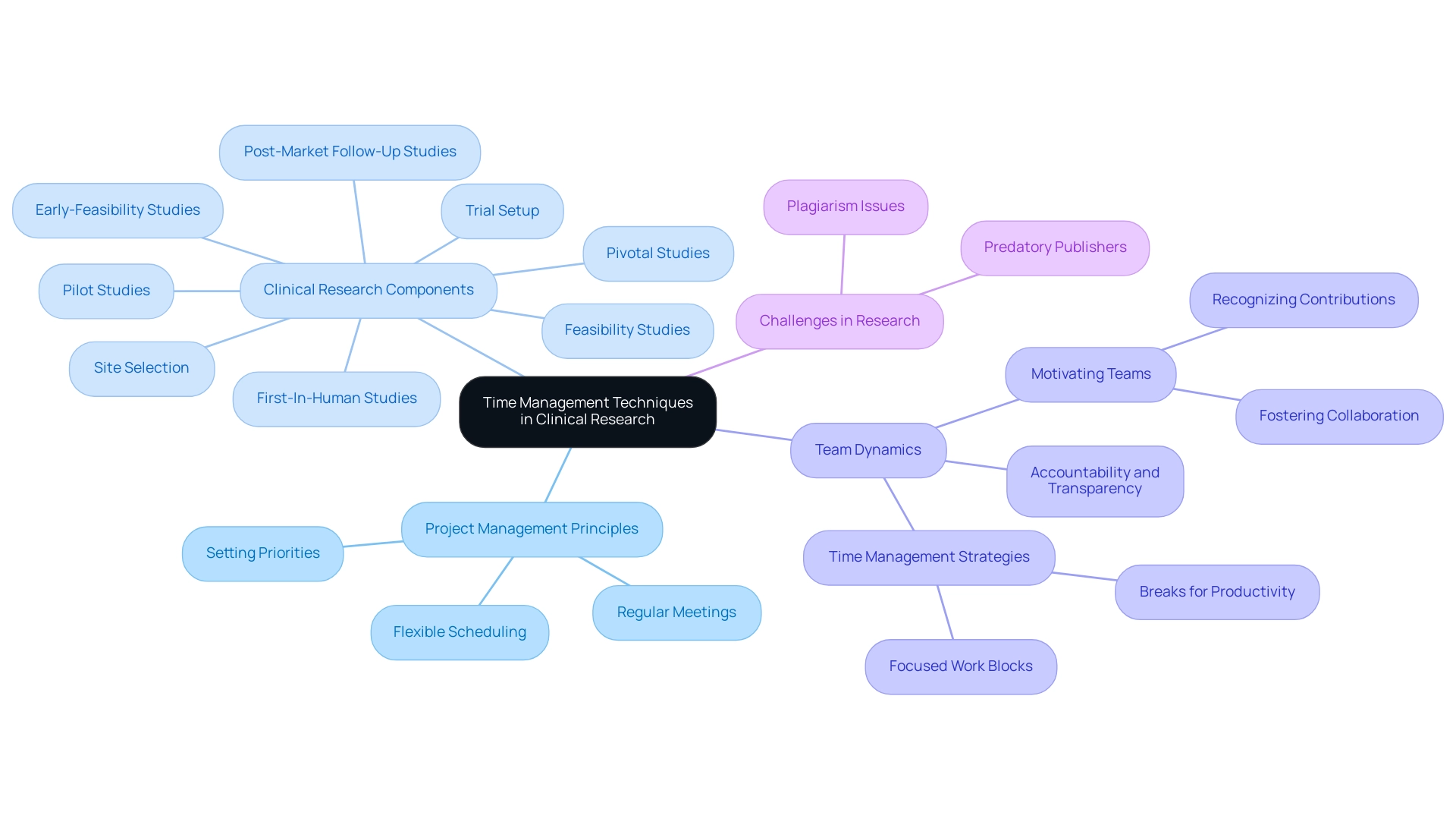 The central node represents the overarching theme, with branches indicating key principles and components of time management in clinical research.