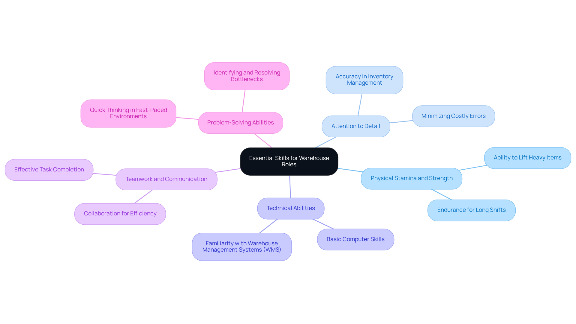 The central node represents the main theme of essential skills, while each branch highlights a specific skill needed for warehouse positions. The sub-branches provide additional context on the importance of each skill. The central node represents the main theme of essential skills, while each branch highlights a specific skill needed for warehouse positions. The sub-branches provide additional context on the importance of each skill.