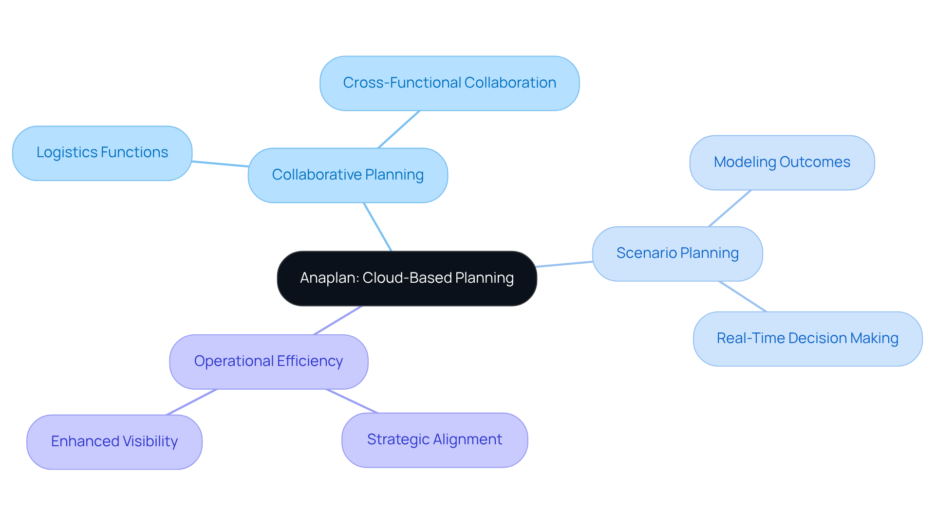 Start at the center with Anaplan, then explore how it enhances planning and efficiency in logistics through its various features. Each branch represents a key area of focus, showing how they contribute to overall supply chain success.
