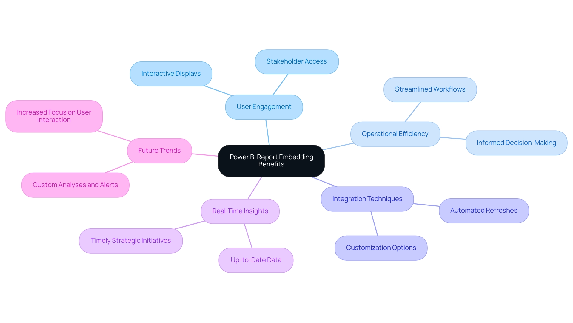 The central node represents the overall topic, with branches detailing specific benefits, techniques, and future trends related to Power BI report embedding.