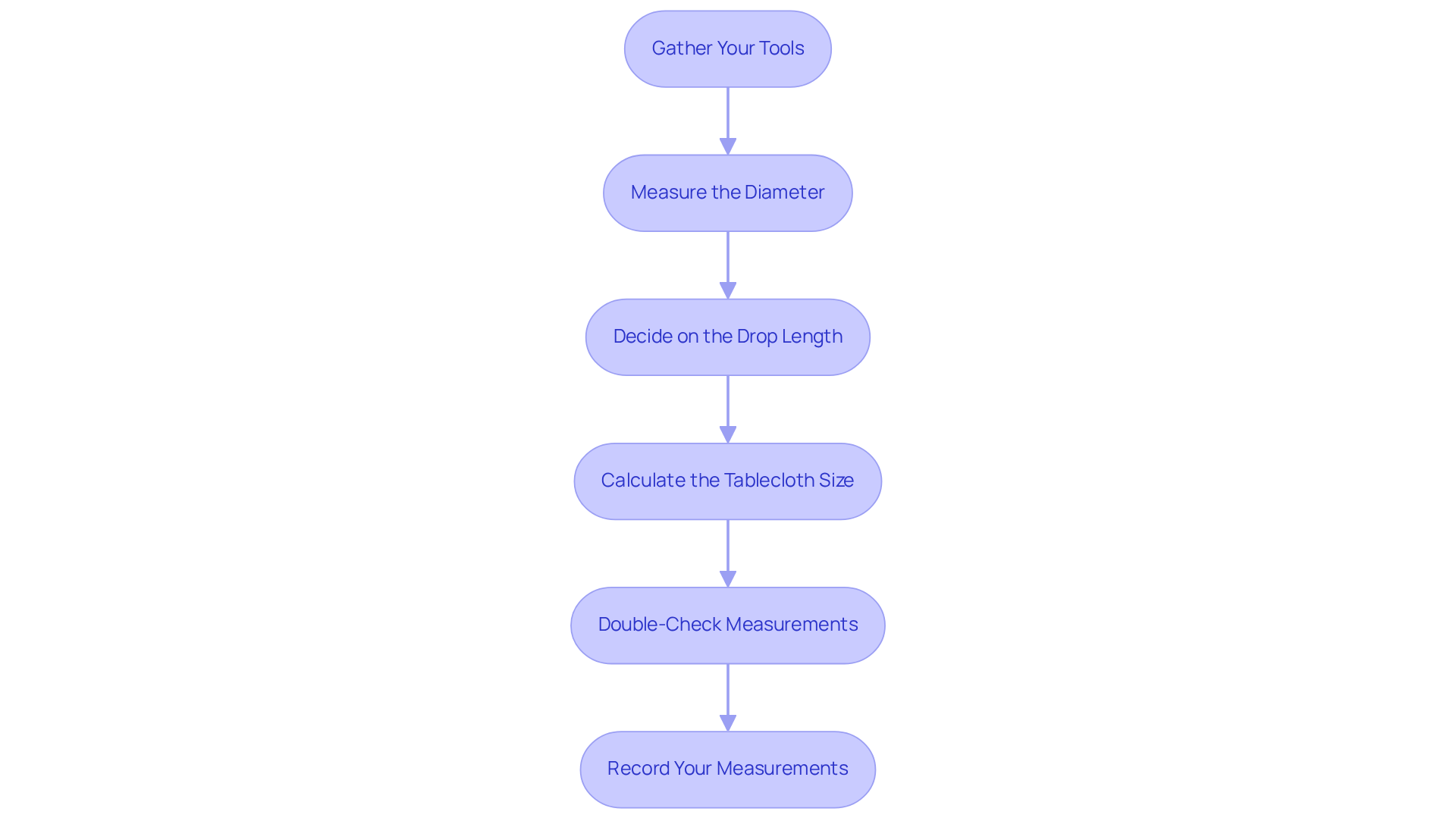 Each box represents a step in the measuring process. Follow the arrows to see how to move from one step to the next, ensuring you get the perfect tablecloth size.