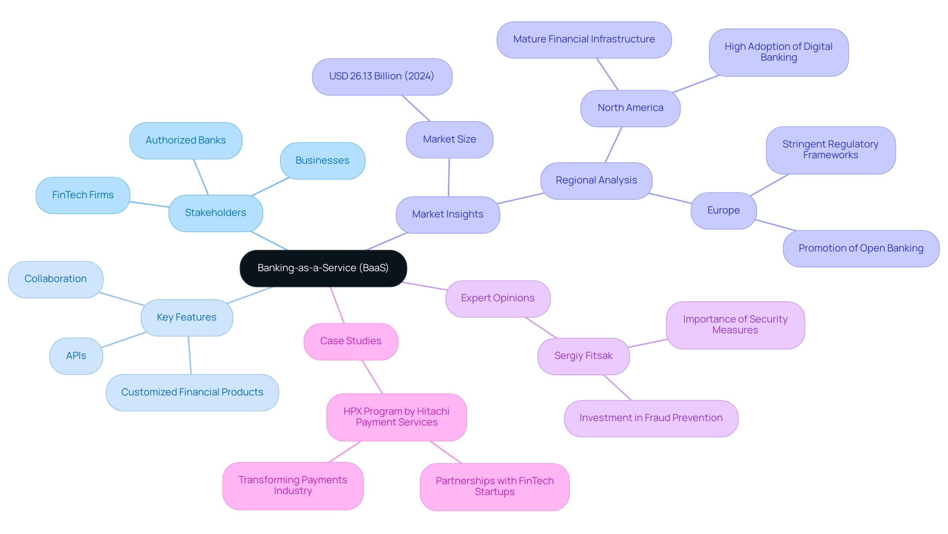 The central node represents BaaS; branches indicate stakeholders, features, and market insights, with colors differentiating each category.