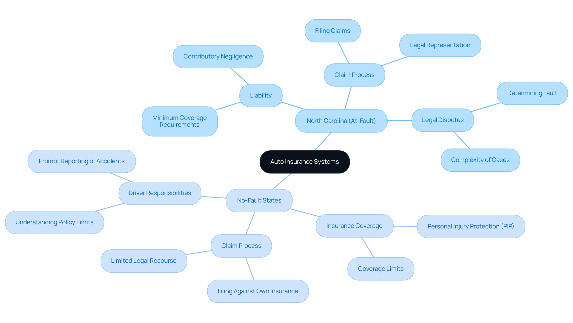 The central node represents the overall topic of auto insurance systems. The branches show the two main types: North Carolina's at-fault system and no-fault systems. Each sub-branch provides specific details about each system, helping you understand the differences and what they mean for drivers.