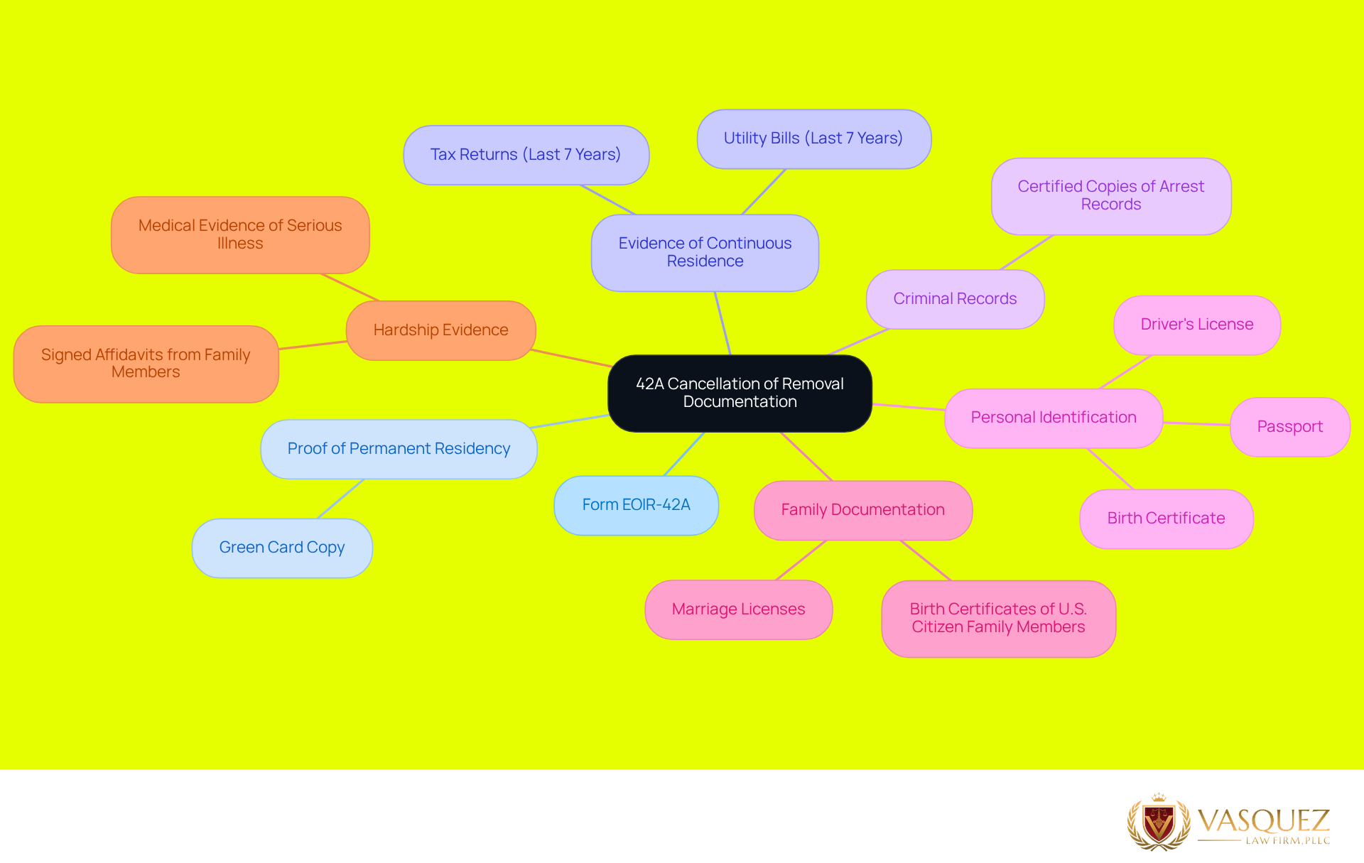 This mindmap helps you visualize the documents you need for your 42A Cancellation of Removal case. Start at the center with the main topic, then follow the branches to see each required document and what specific items you need to gather under each category.