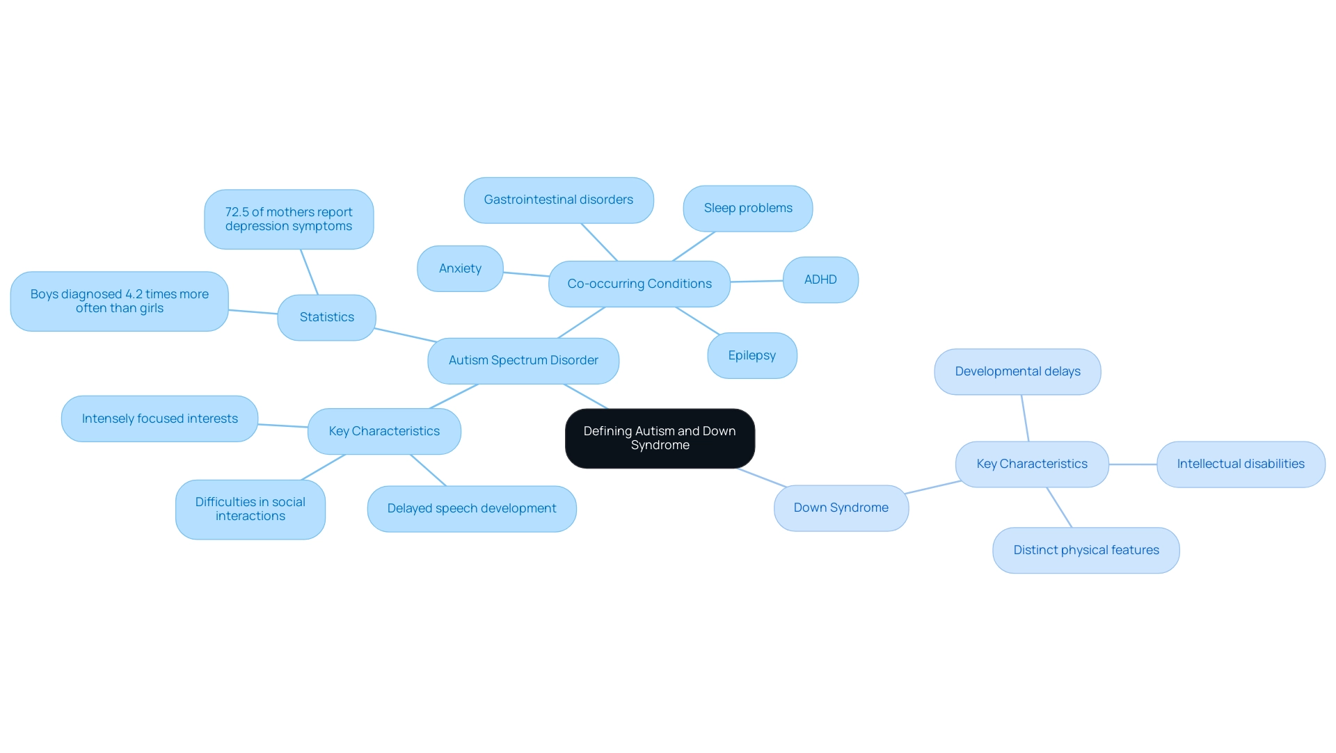 The central node represents the topic, with branches for Autism Spectrum Disorder (blue) and Down Syndrome (green), each containing specific characteristics and related statistics.