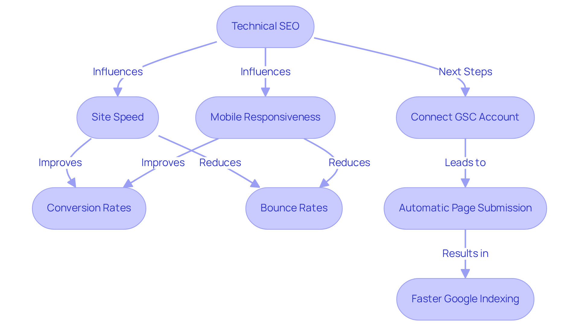 This flowchart shows how technical SEO factors influence user experience and sales, along with the steps to automate your indexing process with Google Search Console. Follow the arrows to see how each part connects!