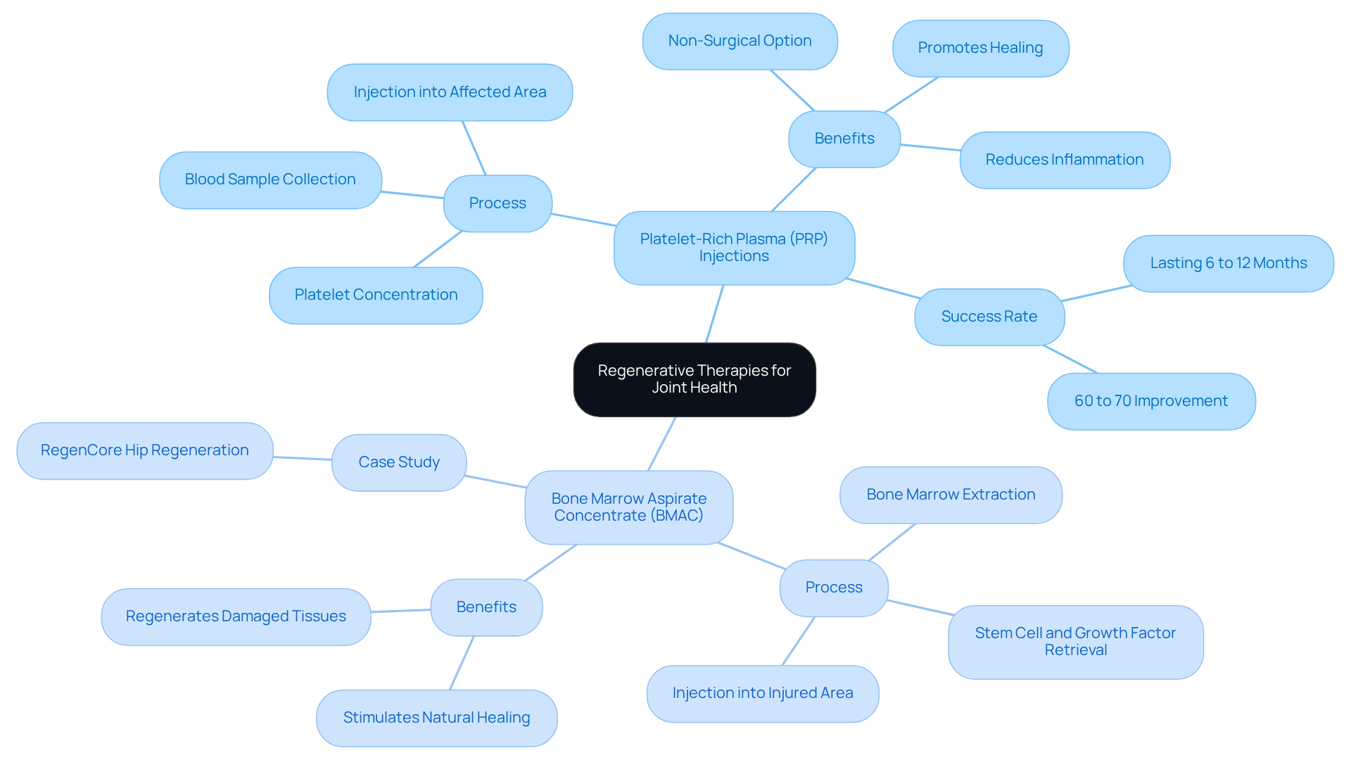 This mindmap illustrates two advanced therapies for joint health. The central idea is regenerative therapies, branching out into PRP and BMAC. Each branch shows the process, benefits, and outcomes, helping you understand how these treatments can alleviate pain and improve function.
