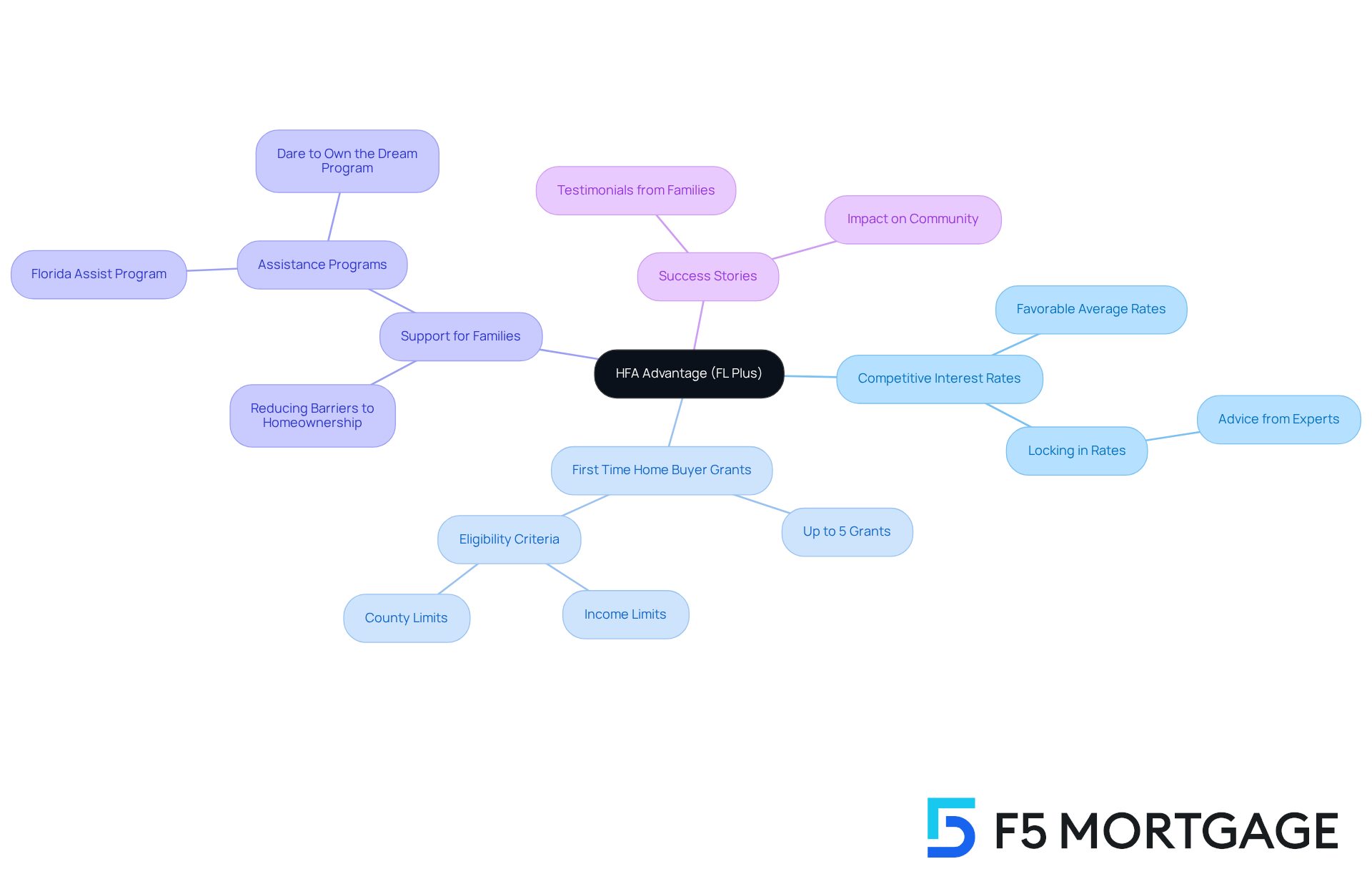 Start with the central idea of the HFA Advantage program. Follow the branches to explore how it helps first-time homebuyers through various benefits and stories of success. Start with the central idea of the HFA Advantage program. Follow the branches to explore how it helps first-time homebuyers through various benefits and stories of success.
