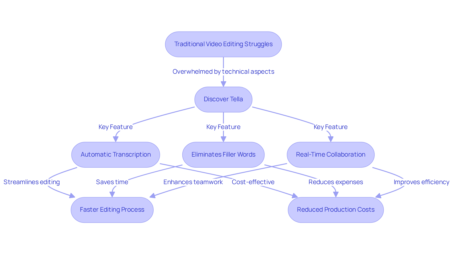 This flowchart illustrates how Tella transforms the video editing experience. Start from the initial struggles faced by creators, move through the features of Tella, and see how those features lead to improved efficiency and cost savings. This flowchart illustrates how Tella transforms the video editing experience. Start from the initial struggles faced by creators, move through the features of Tella, and see how those features lead to improved efficiency and cost savings.