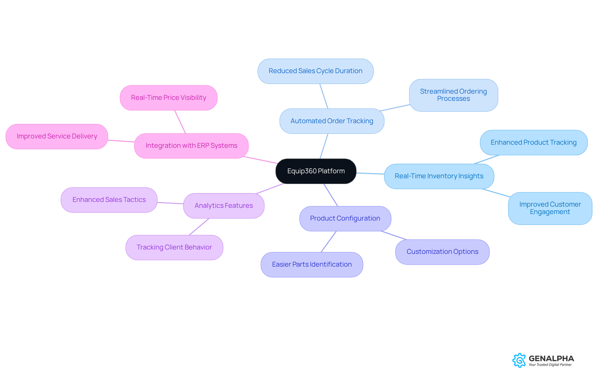 This mindmap illustrates how the Equip360 platform's features connect to improve sales processes and customer satisfaction. Each branch represents a key feature, and the sub-branches show the benefits that come from using those features.
