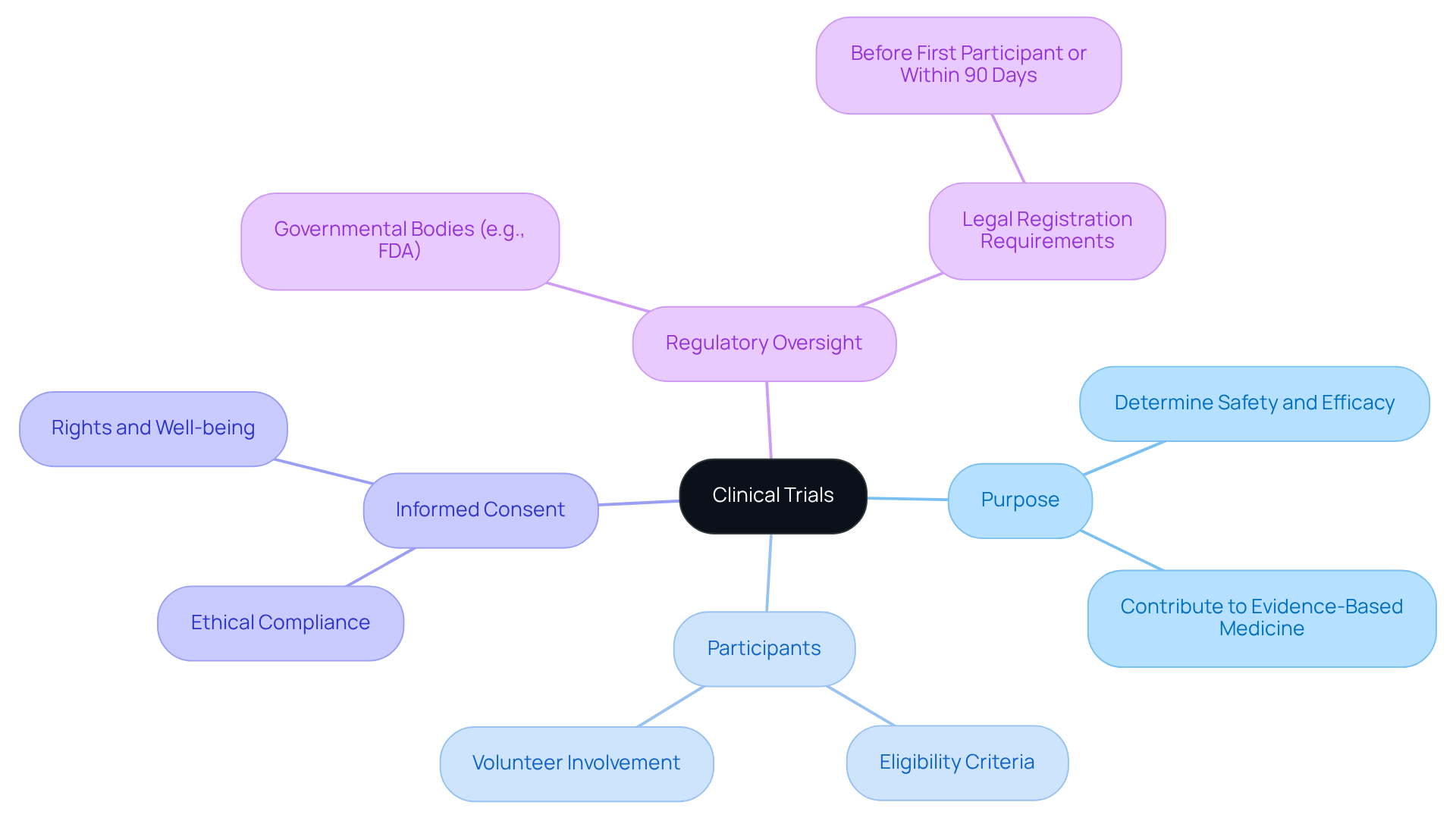 This mindmap starts with the central idea of clinical trials and branches out into four main components. Each branch represents a crucial aspect of clinical trials, helping you see how they all connect and contribute to the overall understanding of clinical research. This mindmap starts with the central idea of clinical trials and branches out into four main components. Each branch represents a crucial aspect of clinical trials, helping you see how they all connect and contribute to the overall understanding of clinical research.