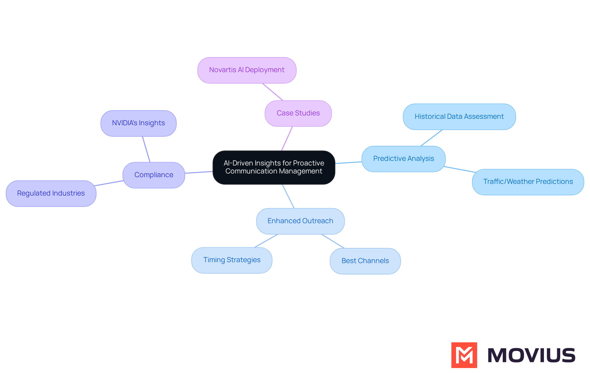 This mindmap illustrates how AI is transforming logistics communication. Start at the center with the main theme, then explore each branch to see how predictive analysis, outreach strategies, compliance, and real-world examples contribute to better communication management.