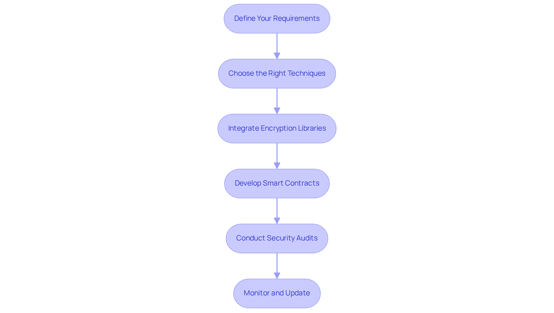 Each box represents a crucial step in the process of implementing cryptographic techniques. Follow the arrows to see how each step leads to the next, ensuring a comprehensive approach to enhancing security in your DeFi platform.
