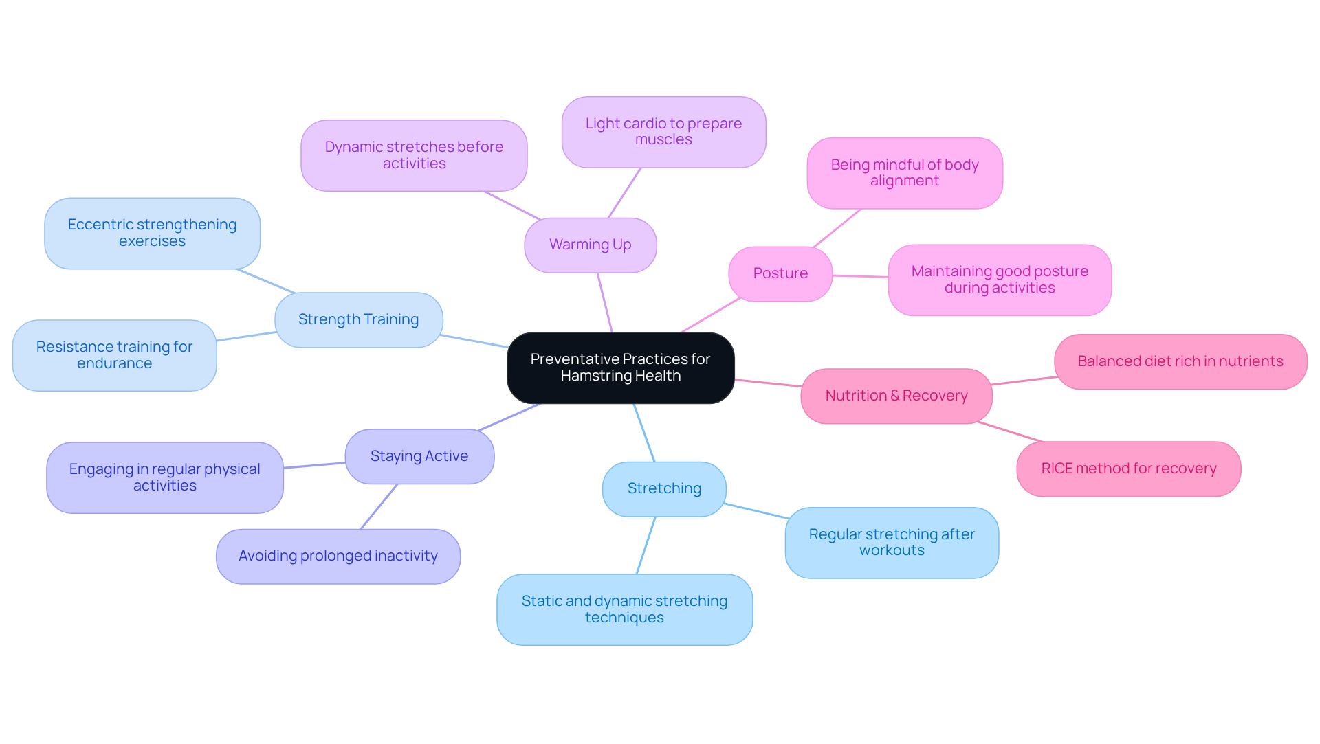 This mindmap shows various practices you can adopt to keep your hamstrings healthy. Start at the center with the main idea, then follow the branches to explore different strategies. Each branch represents a key area of focus, and the sub-branches provide specific actions you can take to support your hamstring health. This mindmap shows various practices you can adopt to keep your hamstrings healthy. Start at the center with the main idea, then follow the branches to explore different strategies. Each branch represents a key area of focus, and the sub-branches provide specific actions you can take to support your hamstring health.