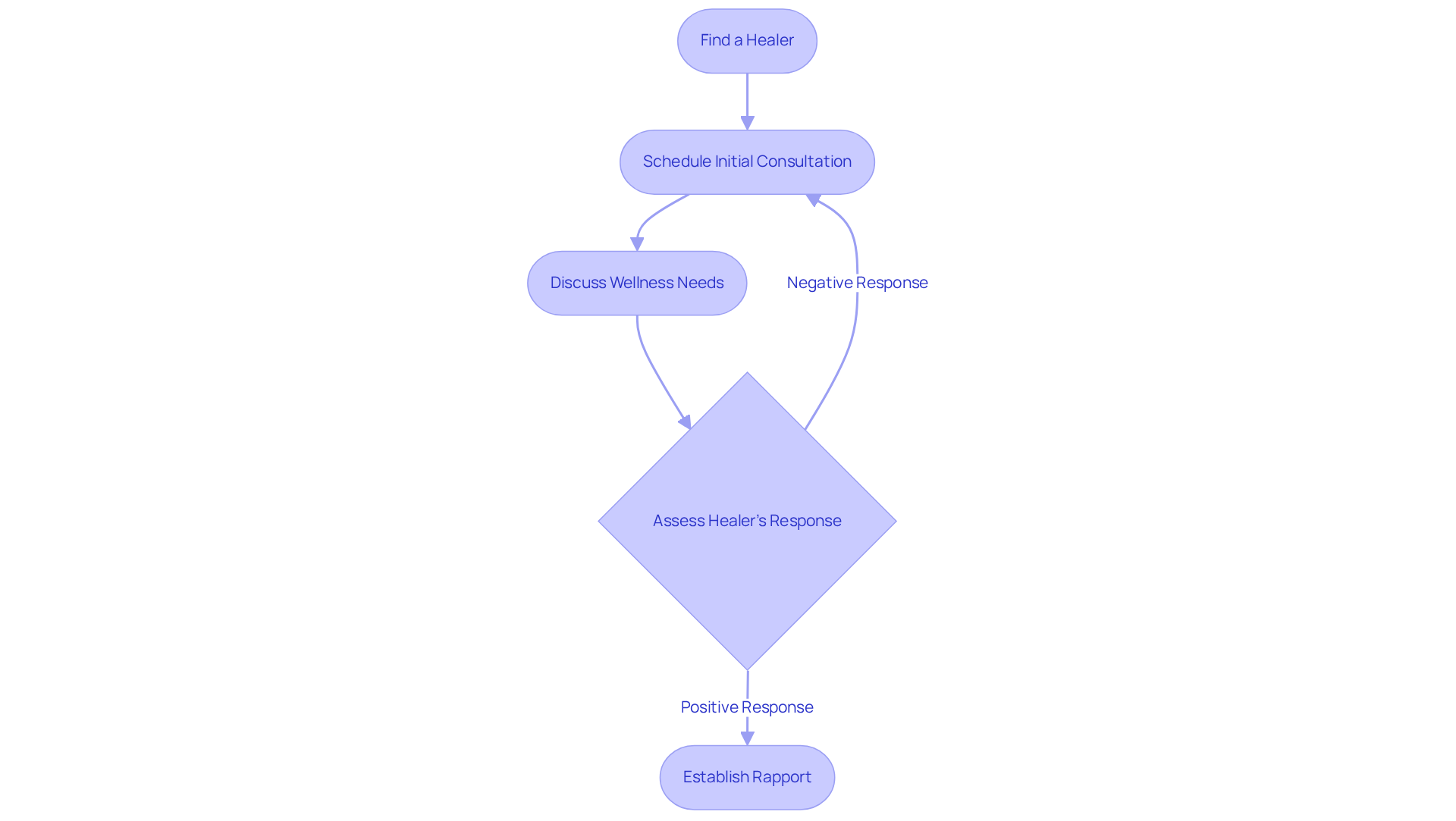 This flowchart outlines the journey to connect with a healer. Each step is crucial for building a strong therapeutic relationship, which can enhance your wellness journey.