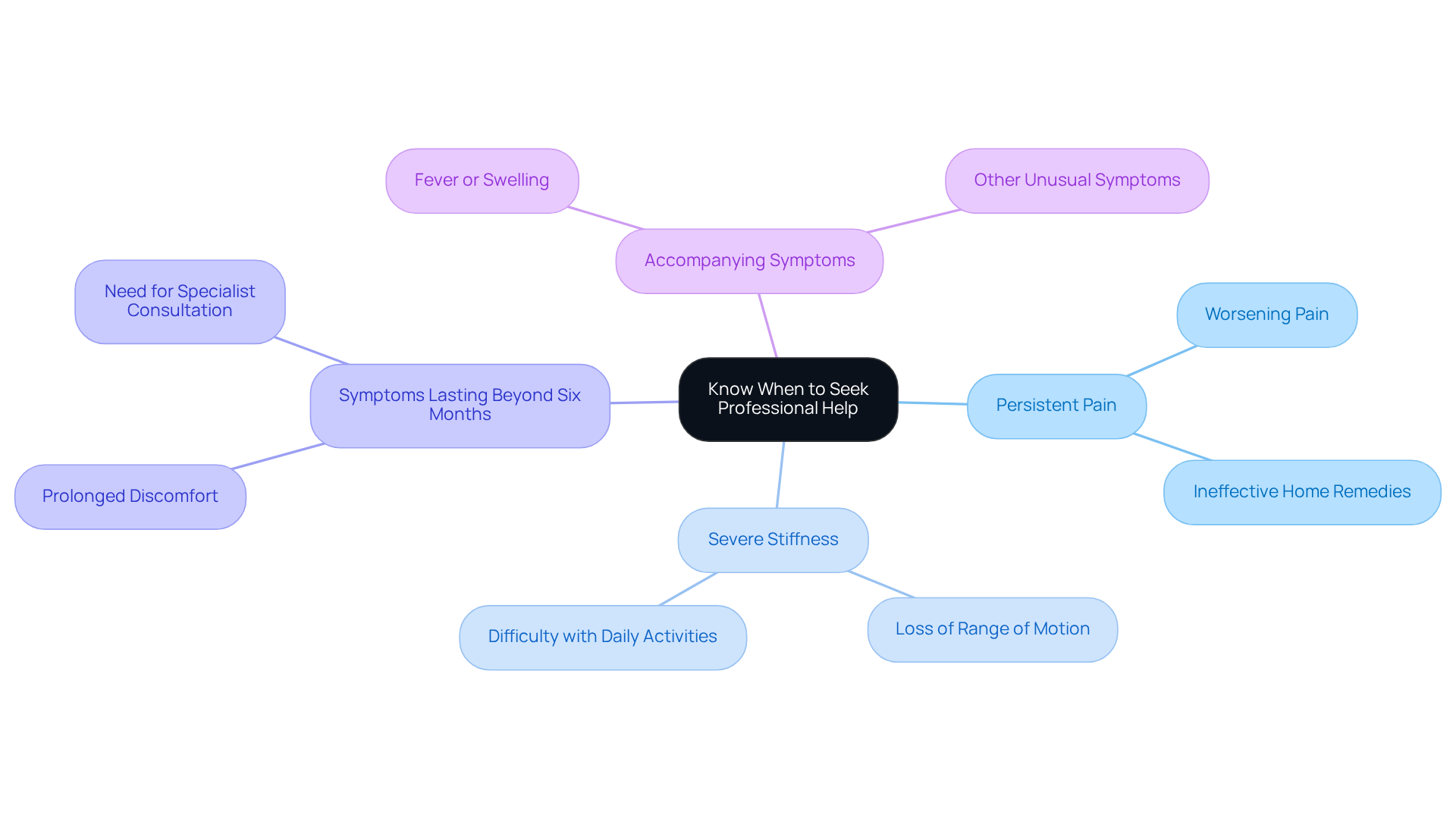 This mindmap helps you understand when it's time to consult a healthcare professional. Each branch represents a key sign that indicates you might need expert help. Follow the branches to see the symptoms and their meanings, guiding you on your path to recovery. This mindmap helps you understand when it's time to consult a healthcare professional. Each branch represents a key sign that indicates you might need expert help. Follow the branches to see the symptoms and their meanings, guiding you on your path to recovery.