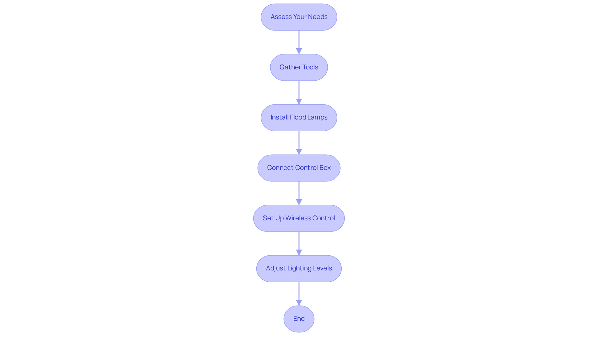 Follow the arrows through each step of the installation process. Each block represents a key action or decision point, making it clear what you need to do next to successfully install your flood lamps. Follow the arrows through each step of the installation process. Each block represents a key action or decision point, making it clear what you need to do next to successfully install your flood lamps.