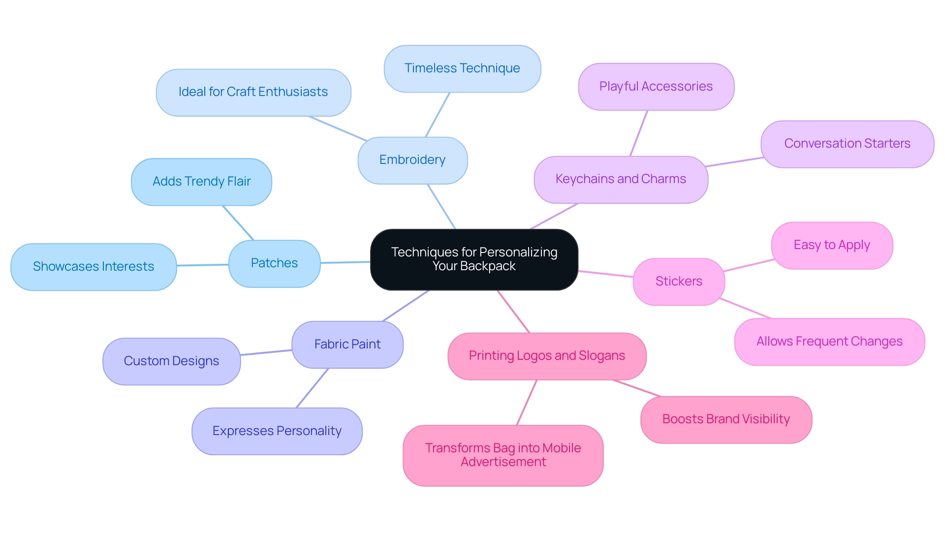 Each branch represents a technique for personalizing a backpack, with colors differentiating each method and sub-branches providing additional details.