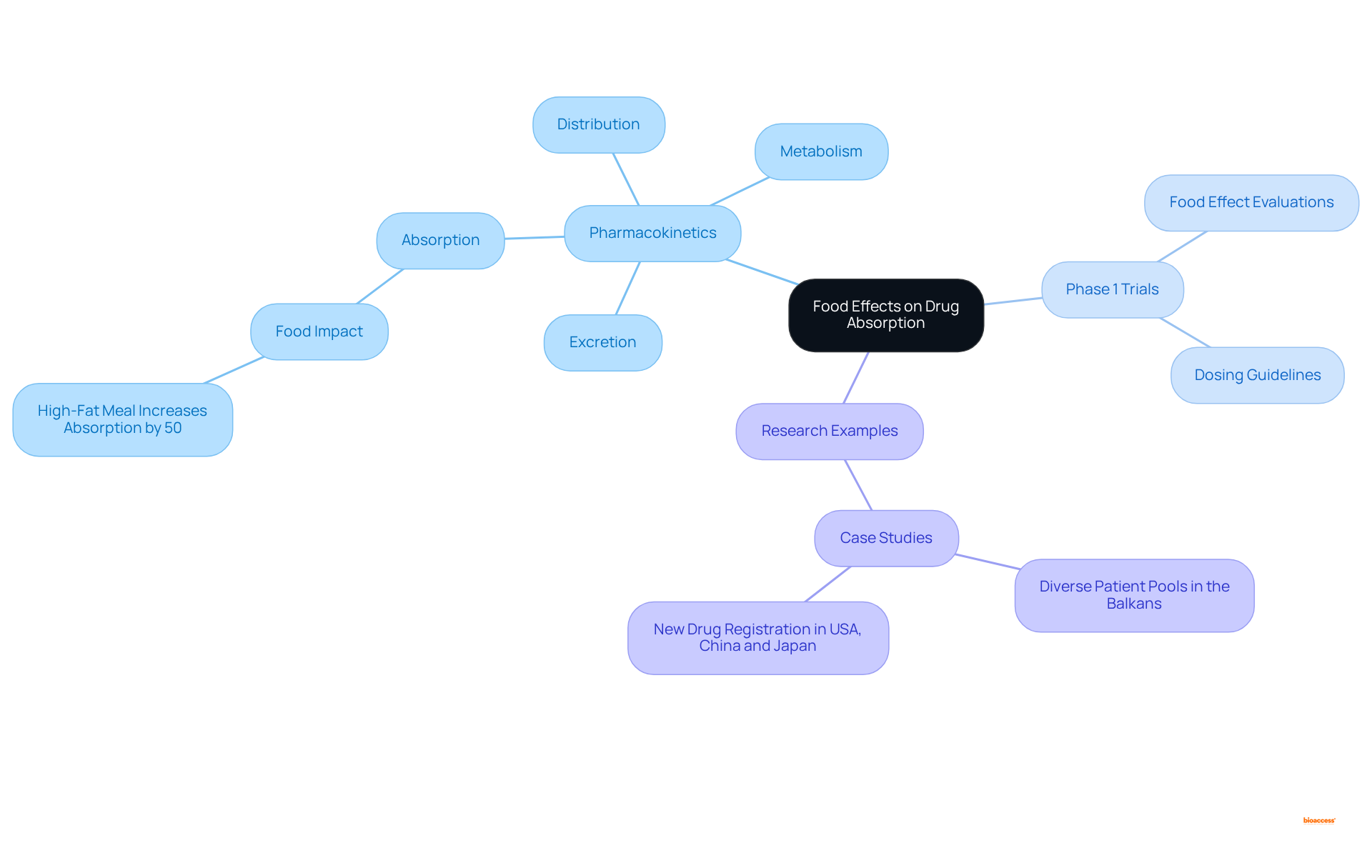The central node shows the main theme. Branches represent key areas related to food effects on drug absorption, while sub-branches provide more detail and examples. Follow the branches to see how everything connects!