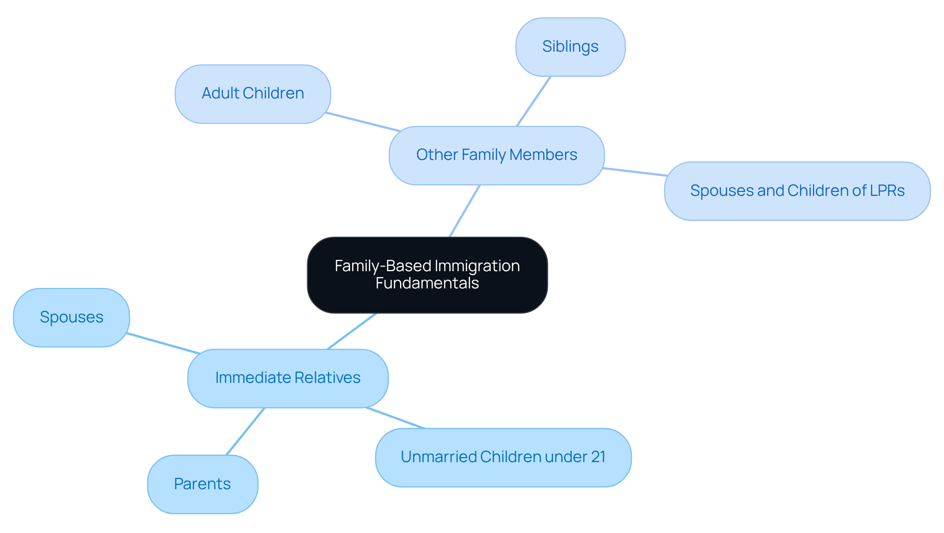 The central node represents the main topic of family-based immigration. The branches show the two main categories of relatives that can be sponsored, with further details on each type. This layout helps you understand the structure and importance of family reunification in immigration.