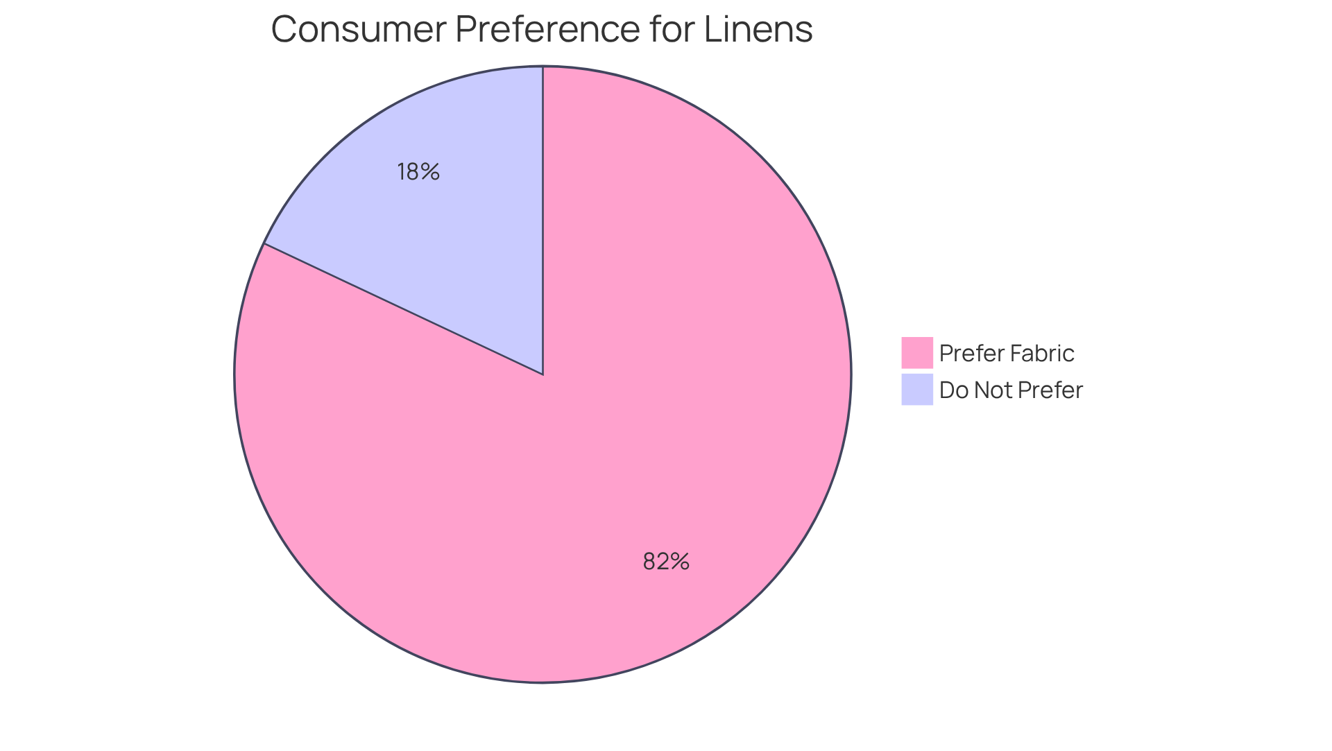The larger slice shows that most people (82%) believe fabric table coverings make events look more polished, while the smaller slice represents those who don't share this view. This highlights the importance of quality linens in event planning.