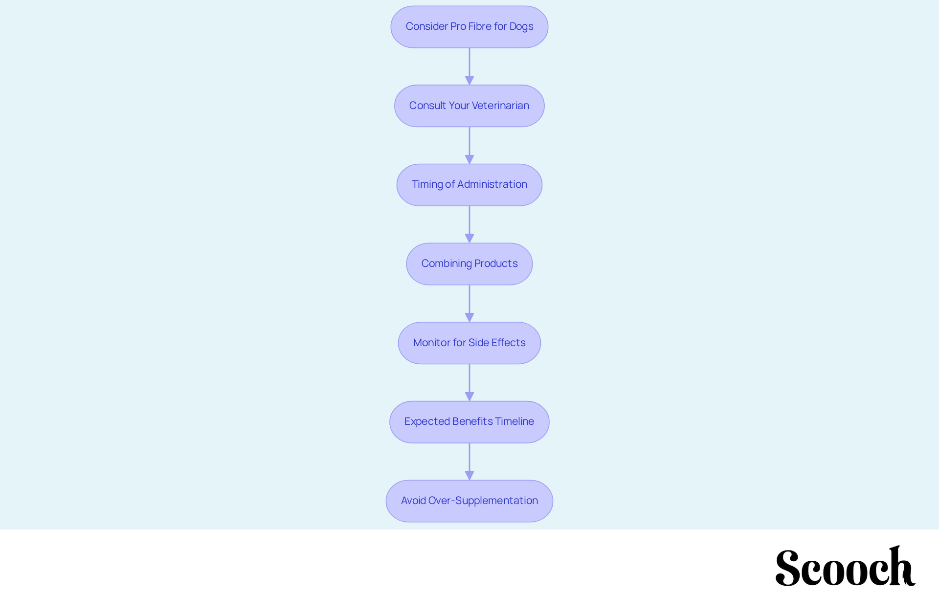 Follow the arrows to navigate through the important steps for safely incorporating pro fibre into your dog's diet. Each box represents a key point to consider, ensuring your furry friend stays healthy and happy.