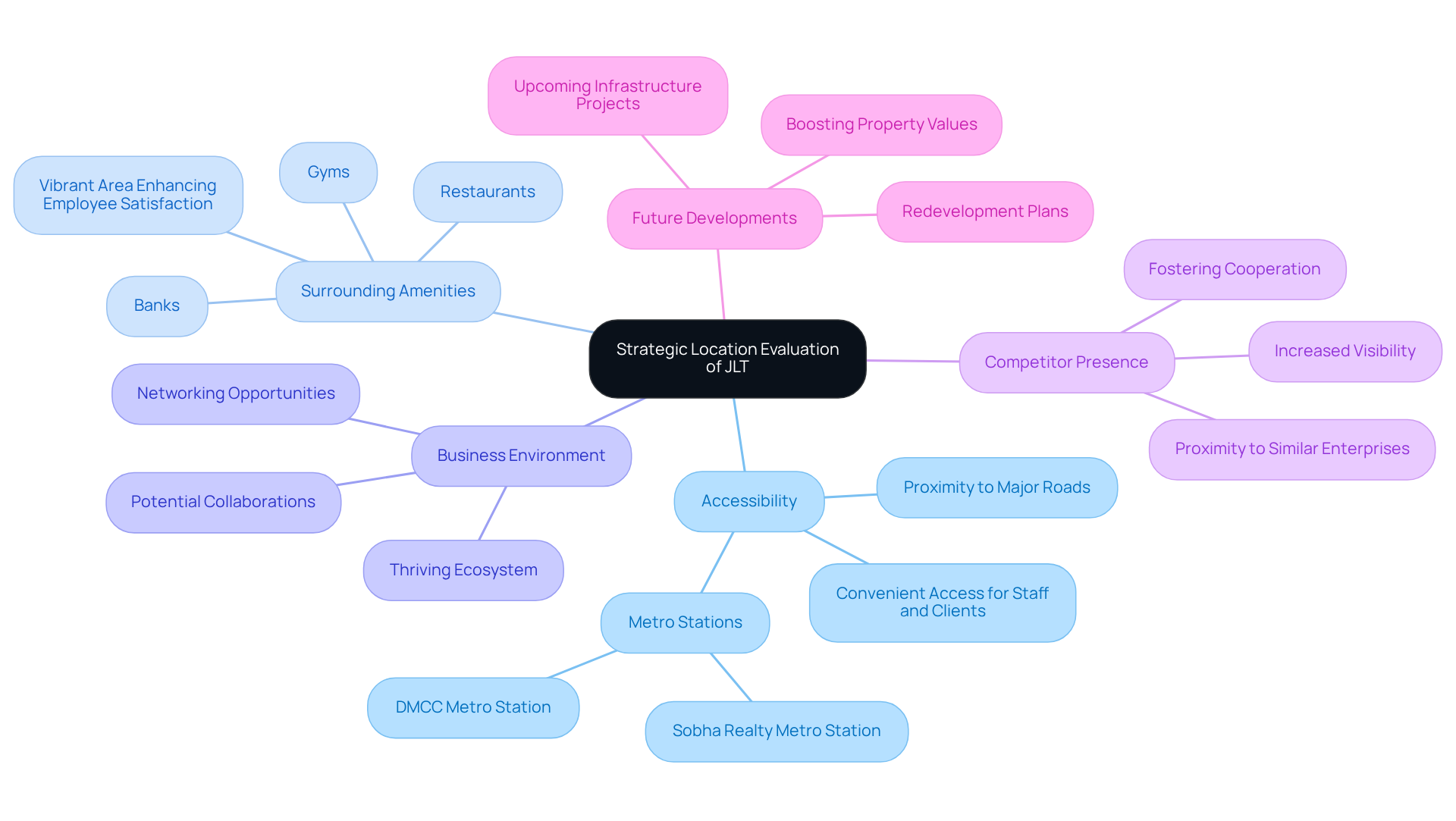 The center represents the main evaluation theme, while each branch highlights a key factor to consider. Follow the branches to explore how each aspect contributes to the overall strategic importance of JLT.