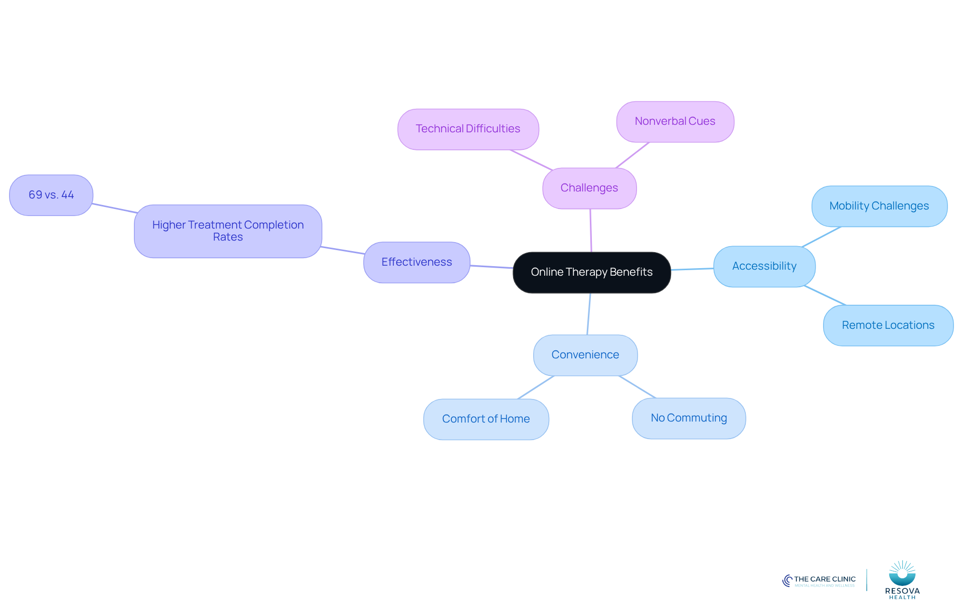 The central node represents the main topic of online therapy, while the branches show different benefits and challenges. Each color-coded branch helps you see how these aspects connect to the overall theme. The central node represents the main topic of online therapy, while the branches show different benefits and challenges. Each color-coded branch helps you see how these aspects connect to the overall theme.