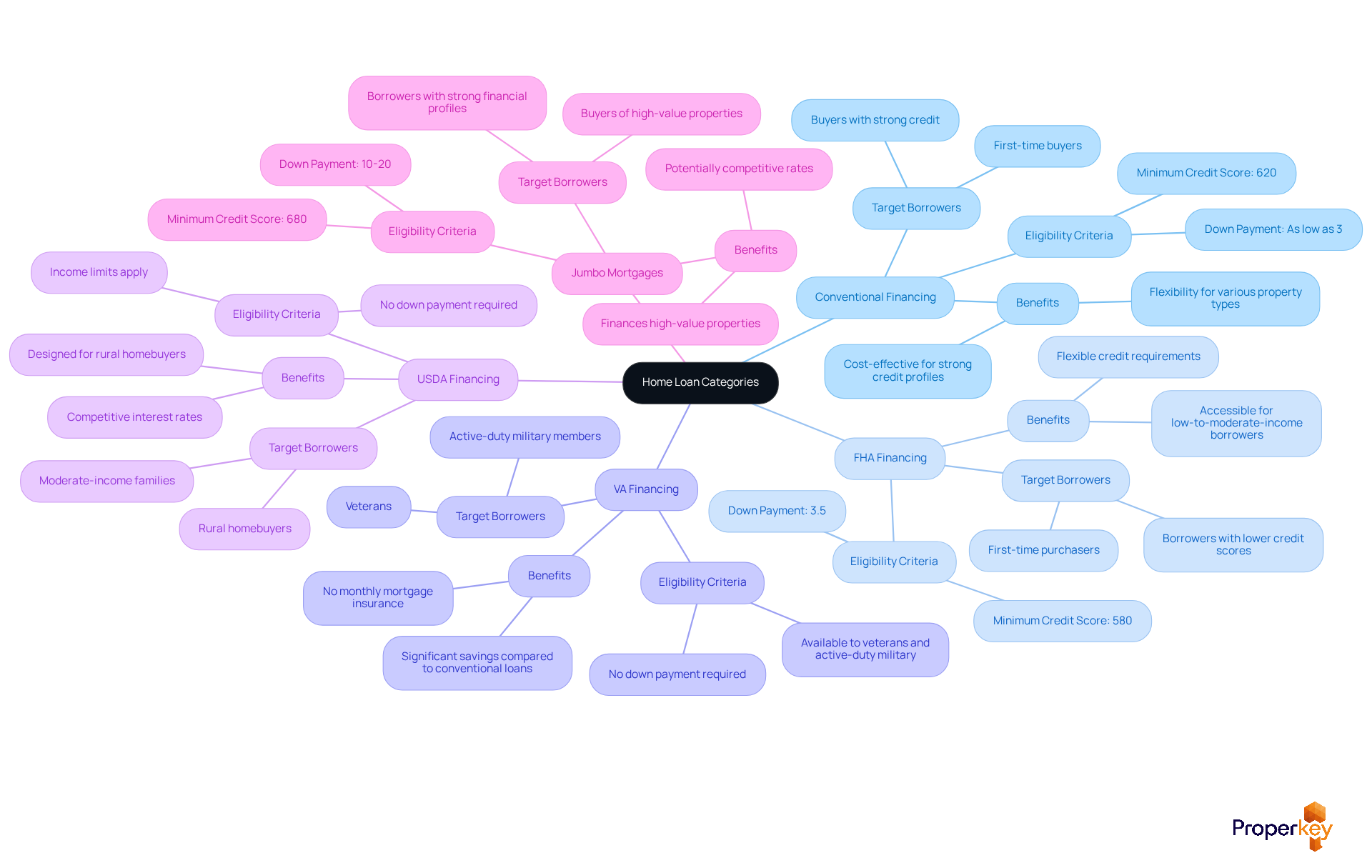 This mindmap starts with the main topic of home loan categories at the center. Each branch represents a different type of loan, and the sub-branches provide important details about each type. This way, you can easily see the differences and benefits of each loan option.