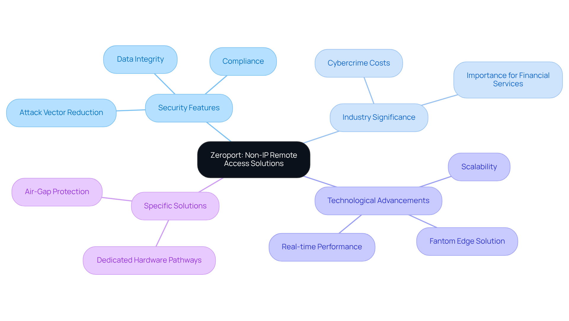 The central node represents Zeroport's solutions, while the branches show key areas of focus. Each sub-branch provides more detail on specific aspects, helping you understand how they all connect to enhance security in remote access.