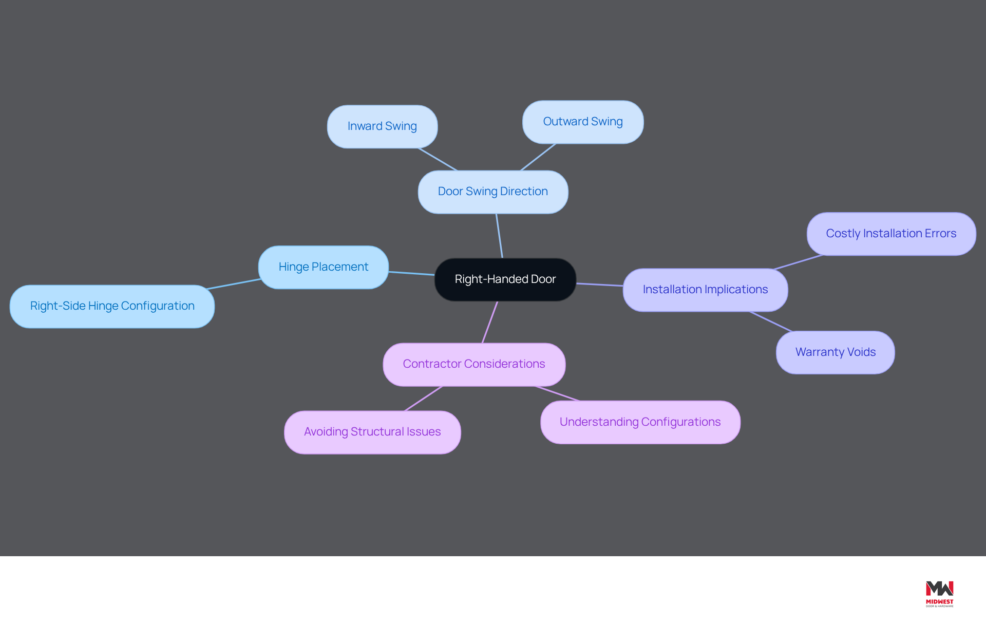 This mindmap starts with the main concept of a right-handed door at the center. Each branch represents a different aspect of understanding these doors, helping you see how they relate to installation and functionality. Follow the branches to explore each topic in detail!