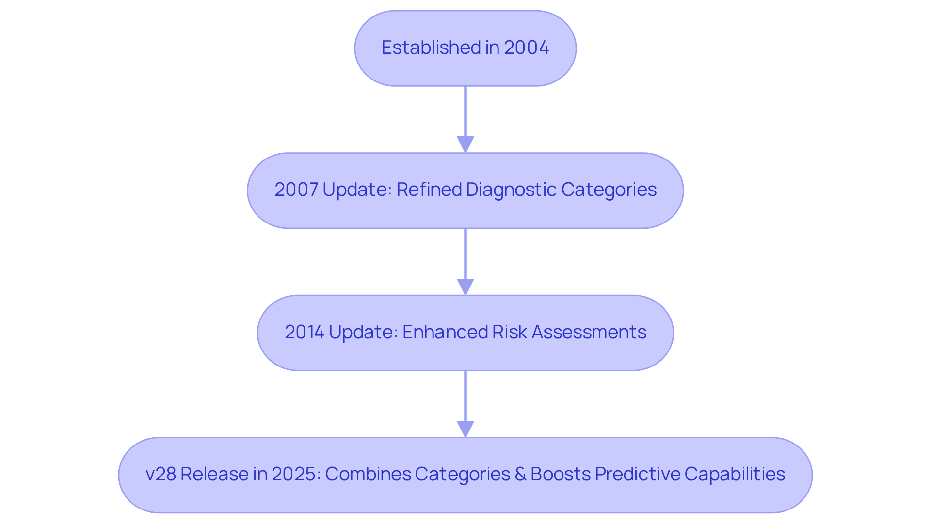 Each box represents a key milestone in the CMS-HCC model's history. Follow the arrows to see how each update builds on the previous one, leading to the current and future developments.
