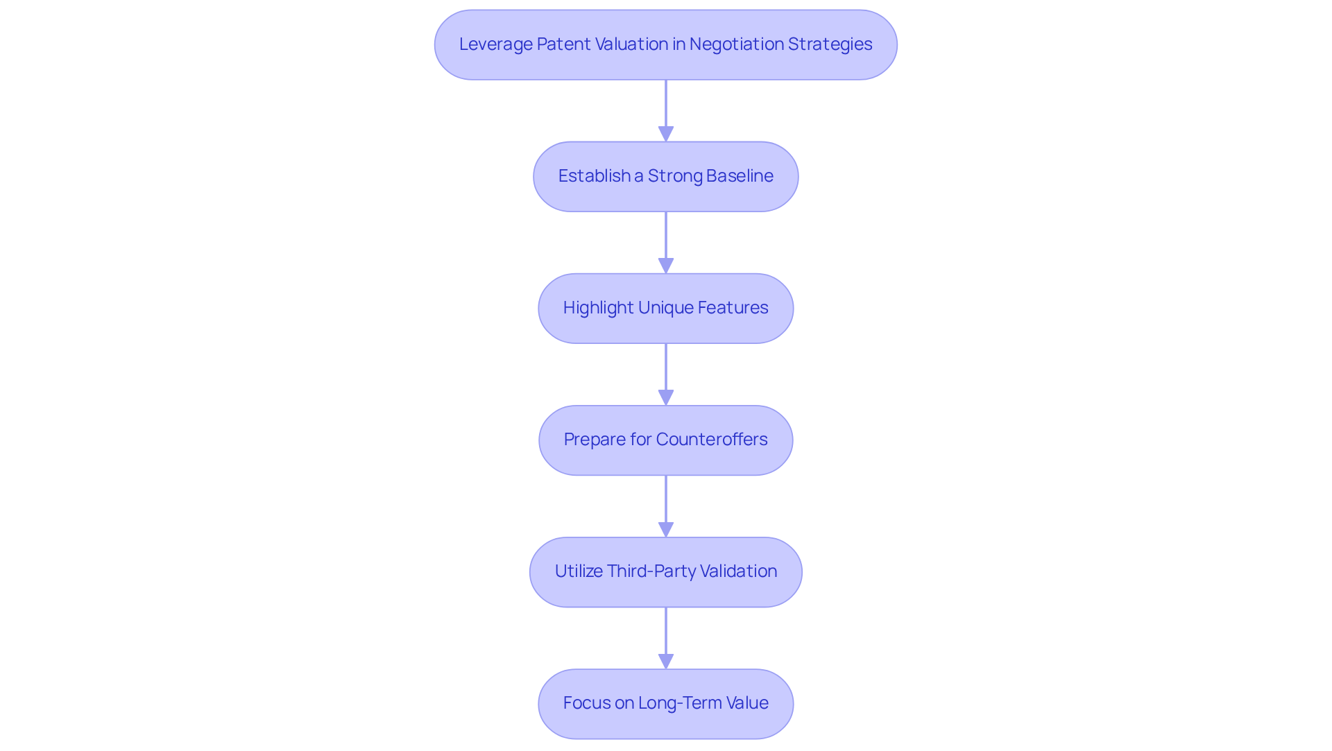 This flowchart outlines effective strategies for negotiating with patent valuation insights. Each box represents a key strategy, and the arrows show how they connect and build upon each other. Follow the flow to understand how to leverage patent valuation effectively in negotiations.