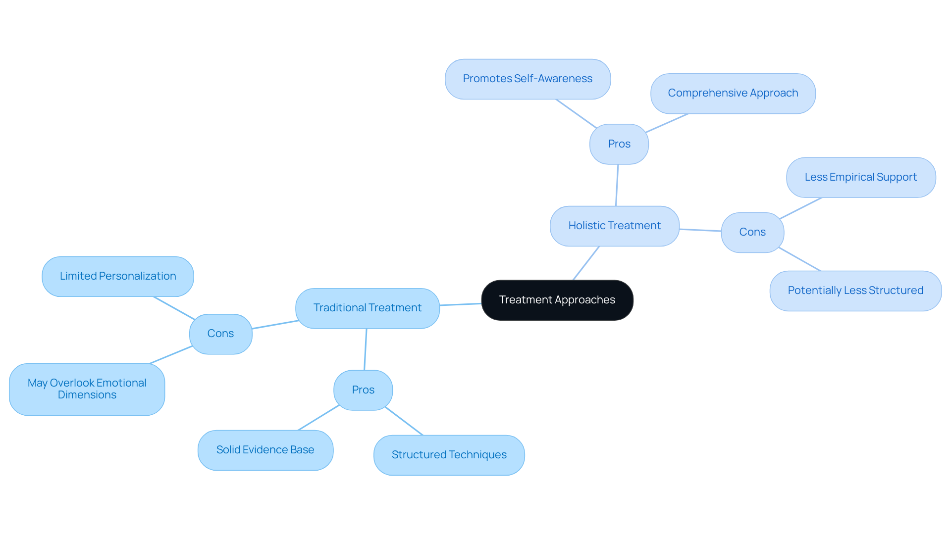 This mindmap illustrates the pros and cons of traditional and holistic treatment methods. Each branch shows key points about each approach, helping you see the strengths and weaknesses at a glance. The central idea connects both methods, making it easy to compare them side by side.