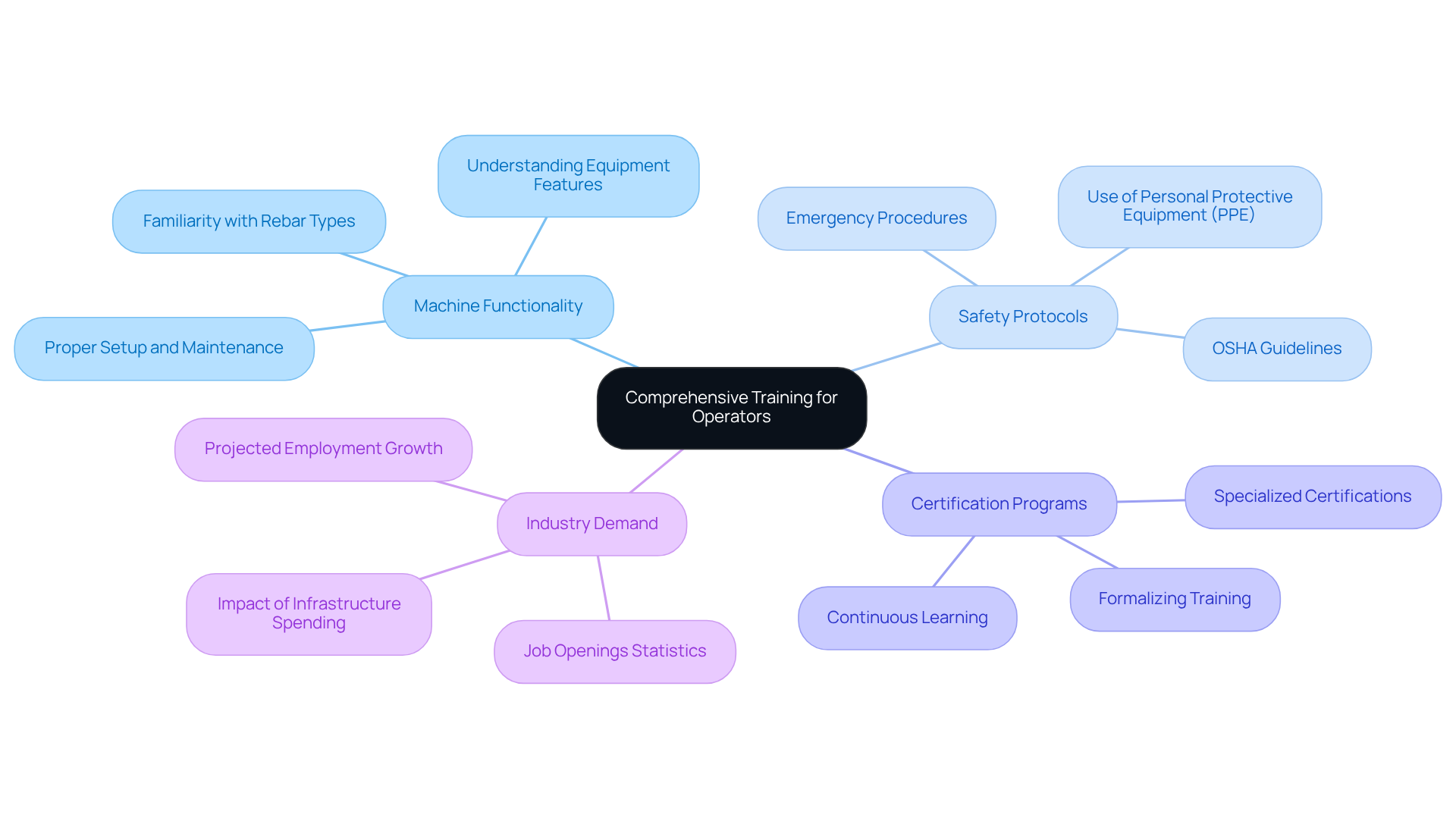 The central node represents the main focus of training, while the branches illustrate important components that contribute to effective operator education. Each branch can be explored for more detailed information.