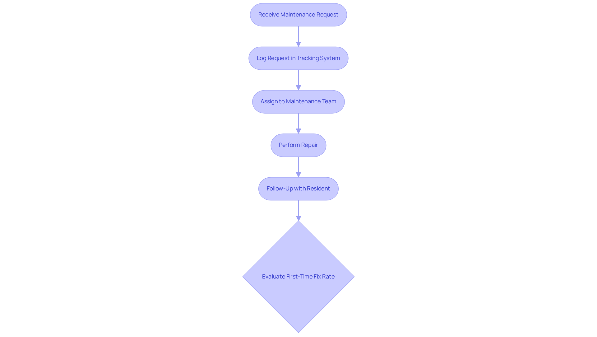 This flowchart outlines the steps property managers should take to resolve maintenance requests. Each box represents a key action, and the arrows show the order in which these actions should be completed to ensure resident satisfaction. This flowchart outlines the steps property managers should take to resolve maintenance requests. Each box represents a key action, and the arrows show the order in which these actions should be completed to ensure resident satisfaction.