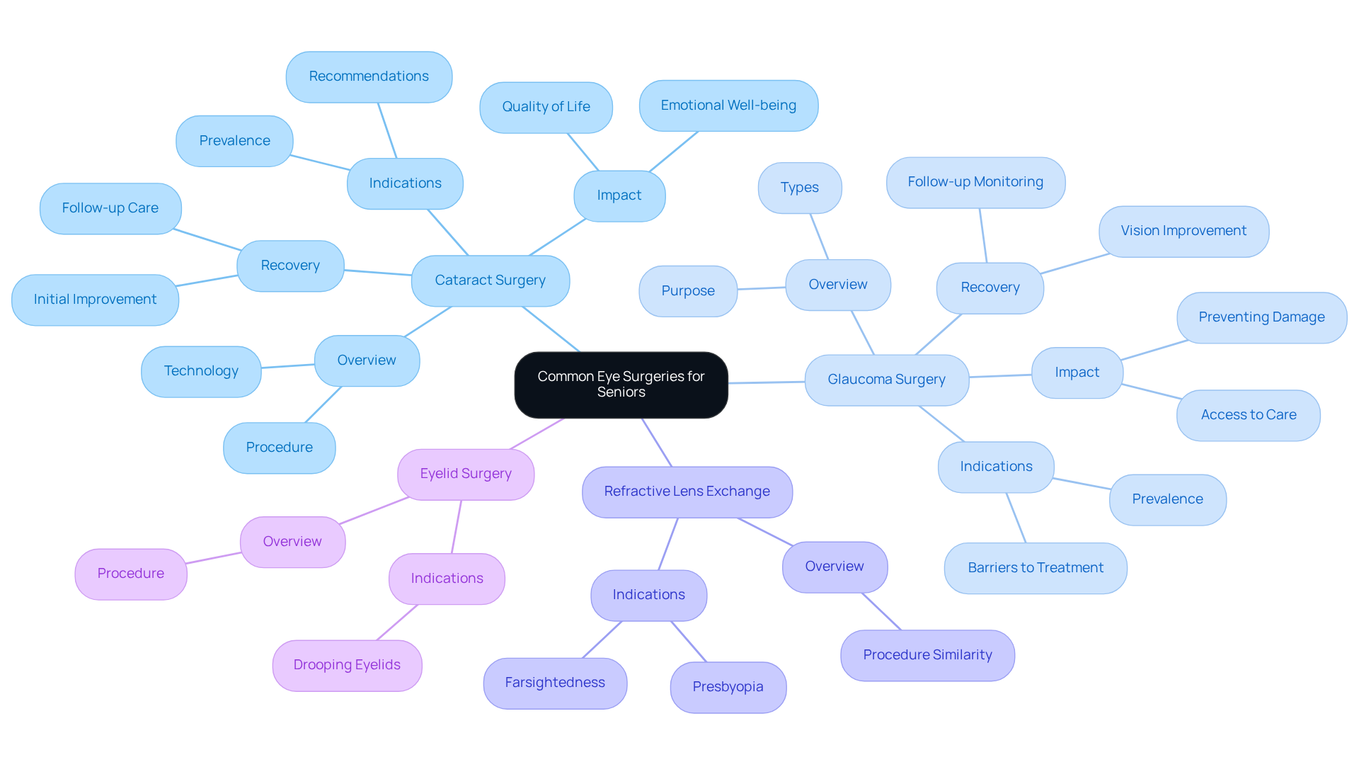 This mindmap starts with the main topic in the center and branches out to show different types of eye surgeries. Each branch provides more details about the surgery, making it easy to see how they relate to the overall theme of eye health for seniors.