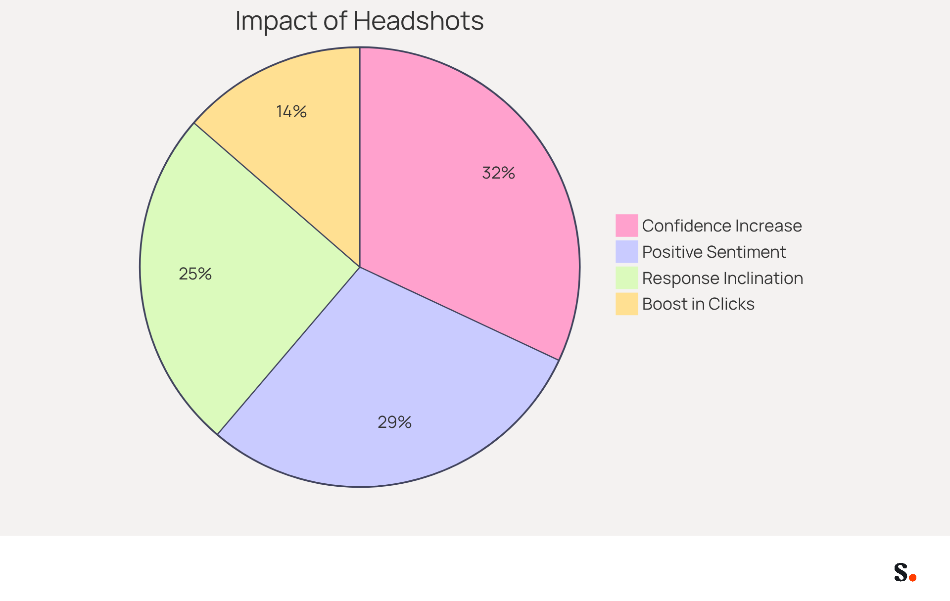 Each slice of the pie shows how much more likely recipients feel a certain way when a professional photo is included. The larger the slice, the greater the impact on confidence, positivity, and response rates.