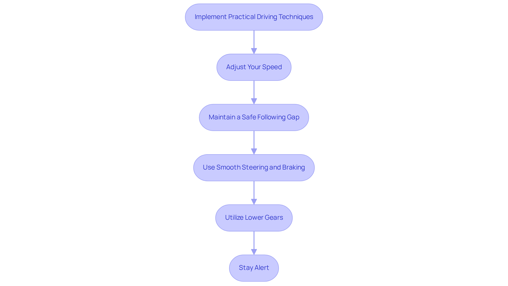 Follow the arrows to see each driving technique. Each box represents a step you can take to adapt to new road conditions safely. The techniques build on each other to help you drive more confidently.