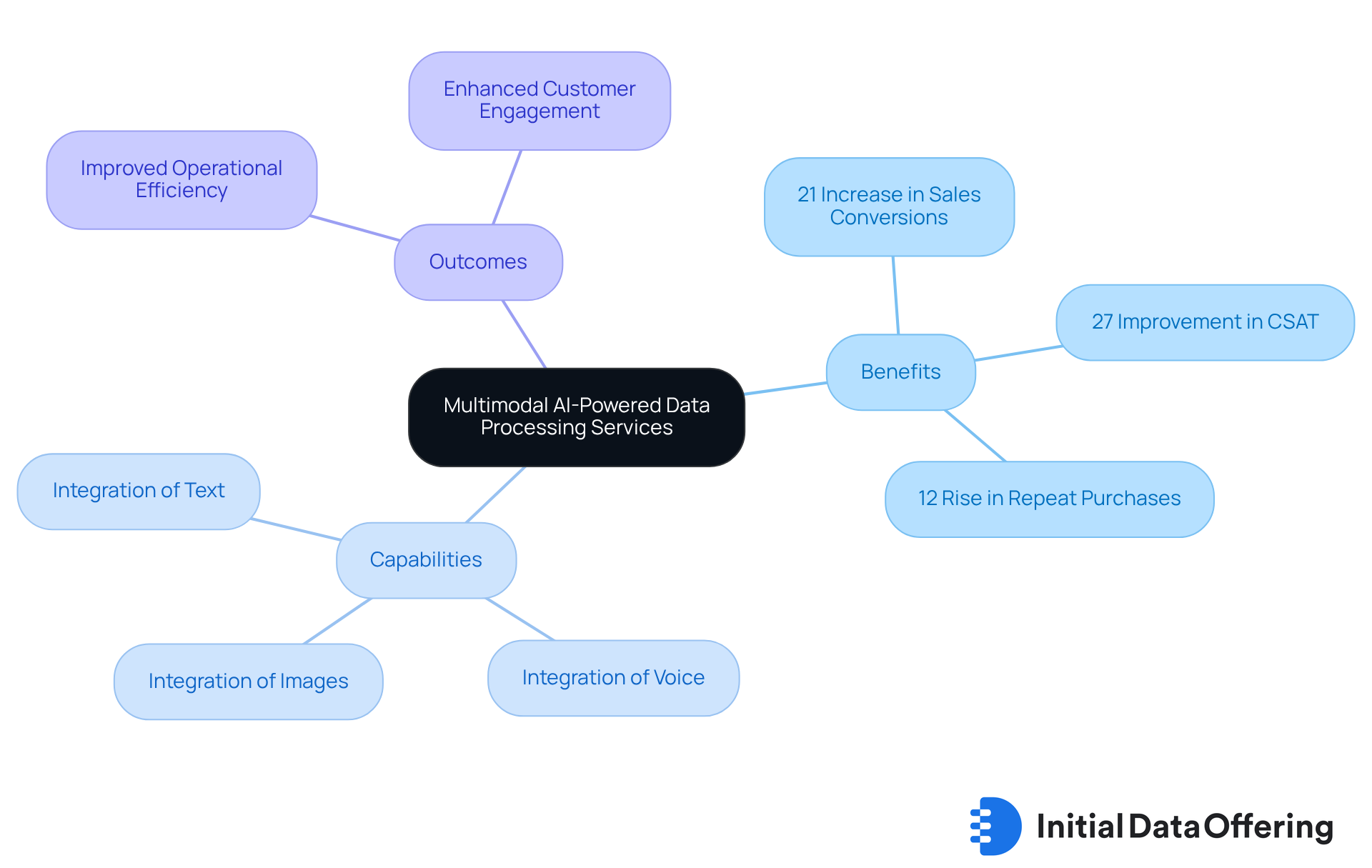 The central node represents the main service. The branches show key benefits, capabilities, and outcomes of using multimodal AI, illustrating how they contribute to enhanced data processing and customer experience. The central node represents the main service. The branches show key benefits, capabilities, and outcomes of using multimodal AI, illustrating how they contribute to enhanced data processing and customer experience.
