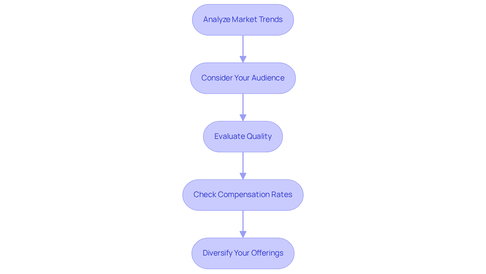 Each box represents a step in the process of selecting products to promote. Follow the arrows to see how each step leads to the next, helping you make informed decisions for your affiliate program.