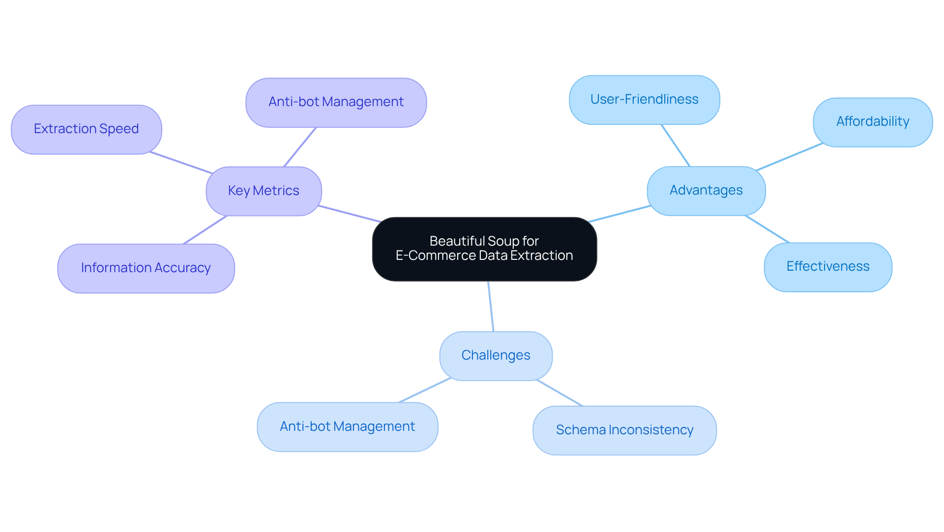 The central node represents Beautiful Soup, while the branches show its advantages, challenges, and key metrics. Each branch provides insights into how this library supports e-commerce data extraction.