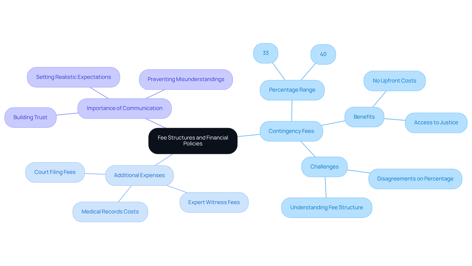 The center represents the main topic, while the branches show related areas. Each sub-branch provides specific details, helping you see how everything connects and what to discuss with your lawyer.