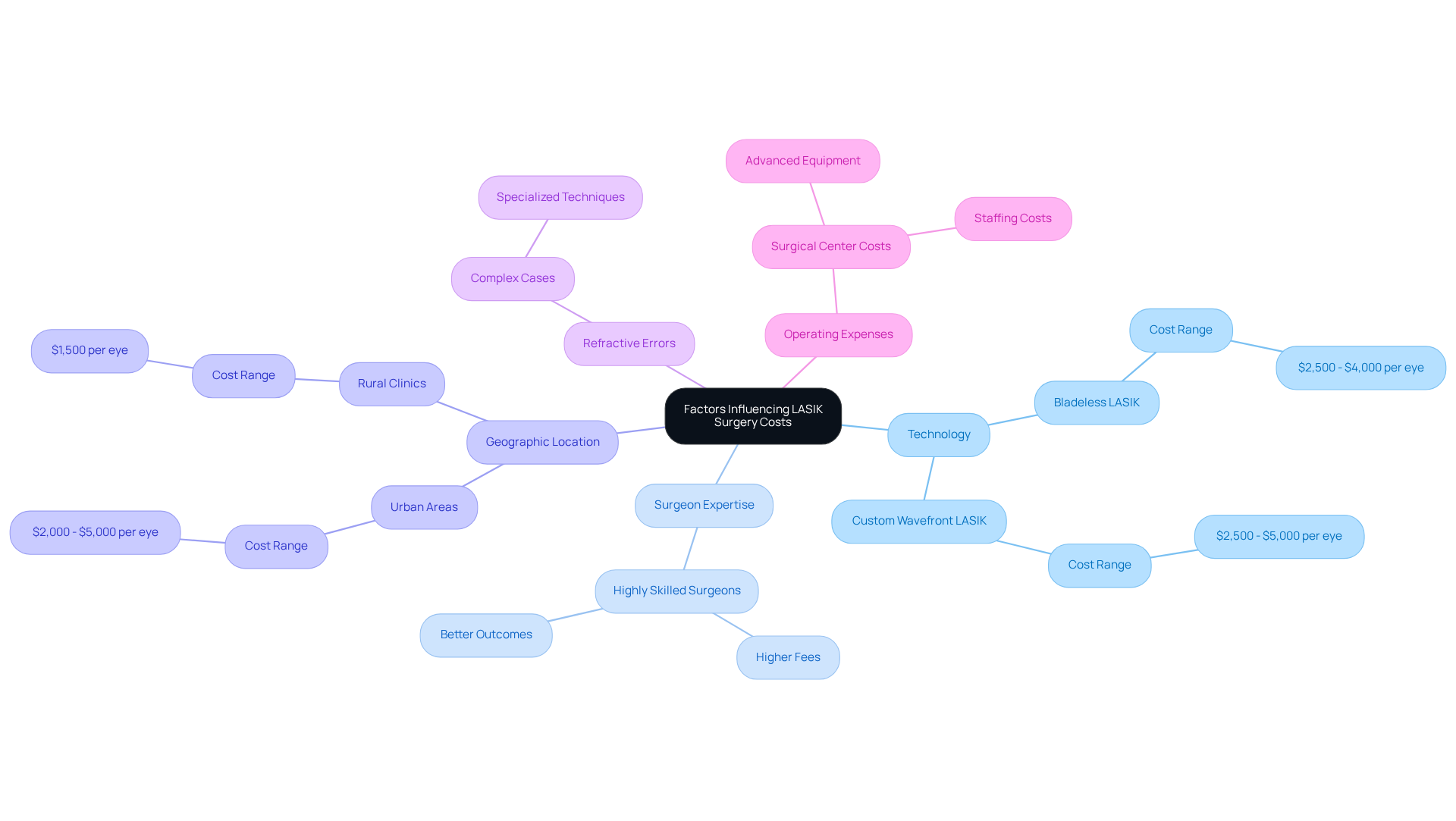 This mindmap illustrates the various factors that can affect the cost of LASIK surgery. Each branch represents a different category, and the sub-branches provide more detailed information about how each factor contributes to the overall expenses. The colors help differentiate between categories, making it easier to navigate the information. This mindmap illustrates the various factors that can affect the cost of LASIK surgery. Each branch represents a different category, and the sub-branches provide more detailed information about how each factor contributes to the overall expenses. The colors help differentiate between categories, making it easier to navigate the information.