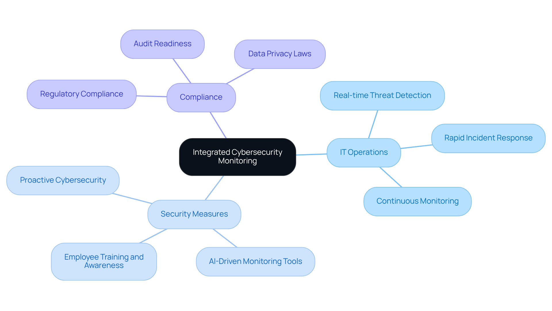 The central node represents the main service, with branches showing key components and sub-branches detailing specific benefits and features. This layout helps you understand how everything in cybersecurity monitoring works together. The central node represents the main service, with branches showing key components and sub-branches detailing specific benefits and features. This layout helps you understand how everything in cybersecurity monitoring works together.