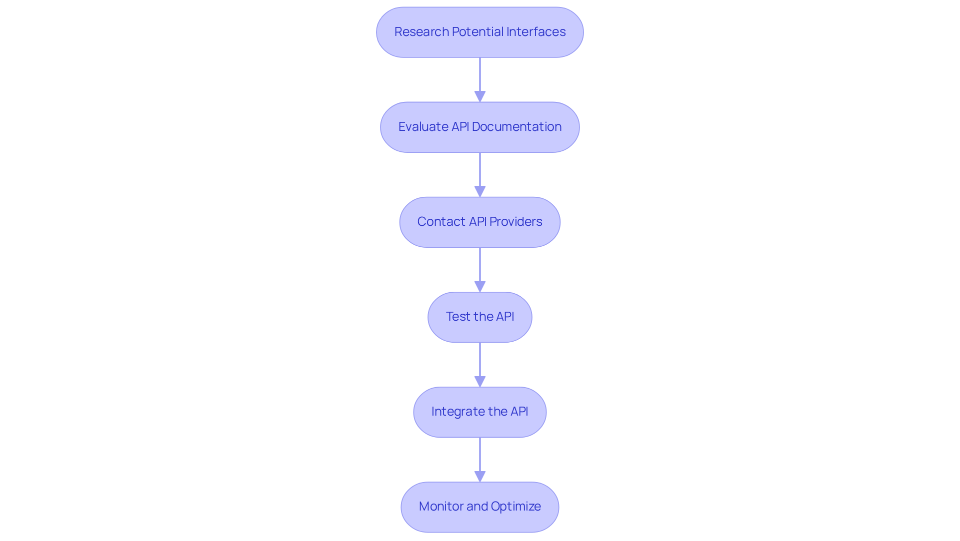 Each box represents a step in the process. Follow the arrows to see how to move from one step to the next, ensuring you're on the right path to acquiring and integrating the API feeds. Each box represents a step in the process. Follow the arrows to see how to move from one step to the next, ensuring you're on the right path to acquiring and integrating the API feeds.