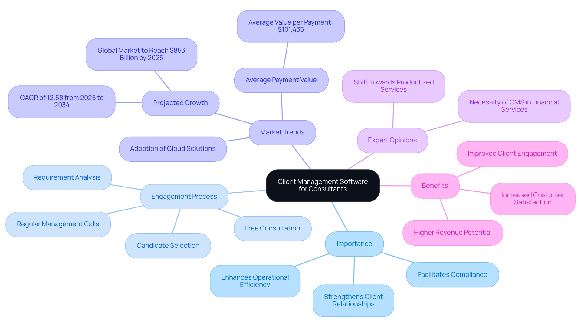 This mindmap starts with the central idea of client management software for consultants. Each branch represents a different aspect of the topic, helping you see how they connect and contribute to the overall understanding of CMS in the consulting landscape.